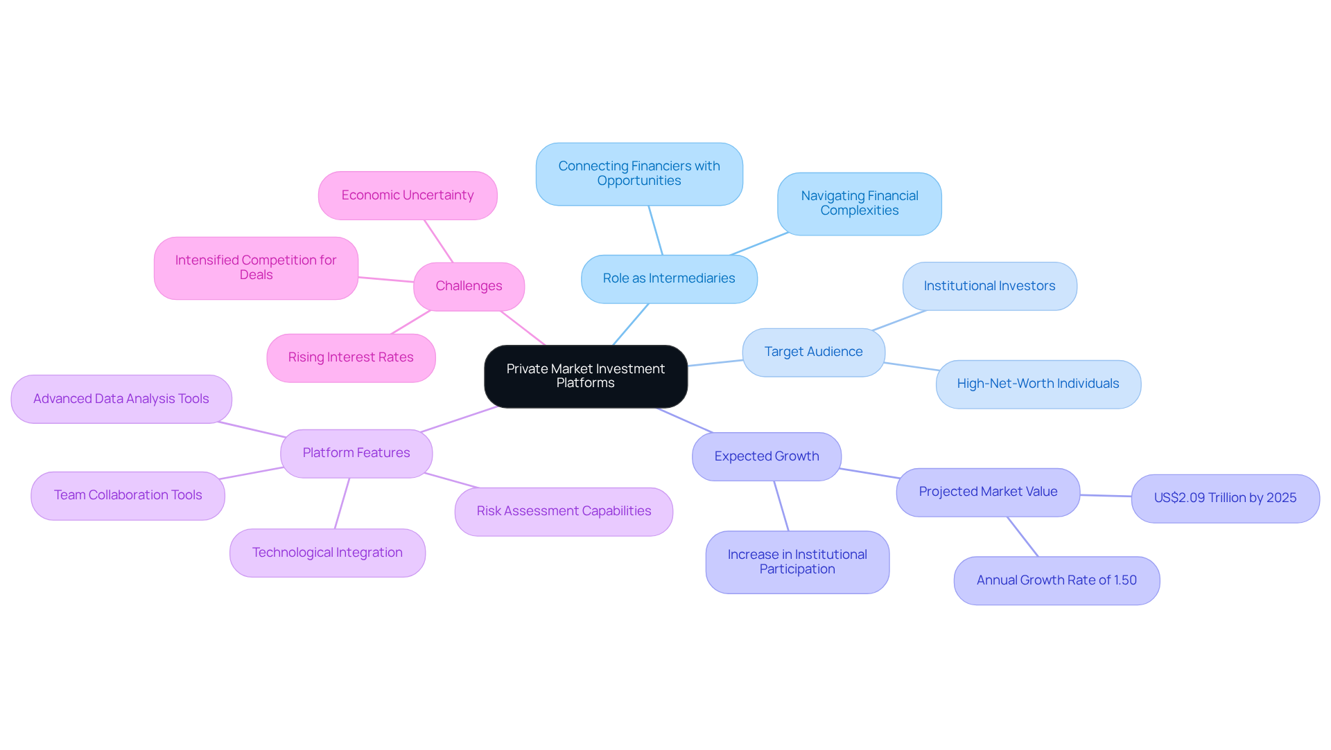 The central node represents the main topic, while the branches show different aspects of private market investment platforms. Each sub-branch provides more detailed information, helping you understand how these elements connect and contribute to the overall landscape. The central node represents the main topic, while the branches show different aspects of private market investment platforms. Each sub-branch provides more detailed information, helping you understand how these elements connect and contribute to the overall landscape.
