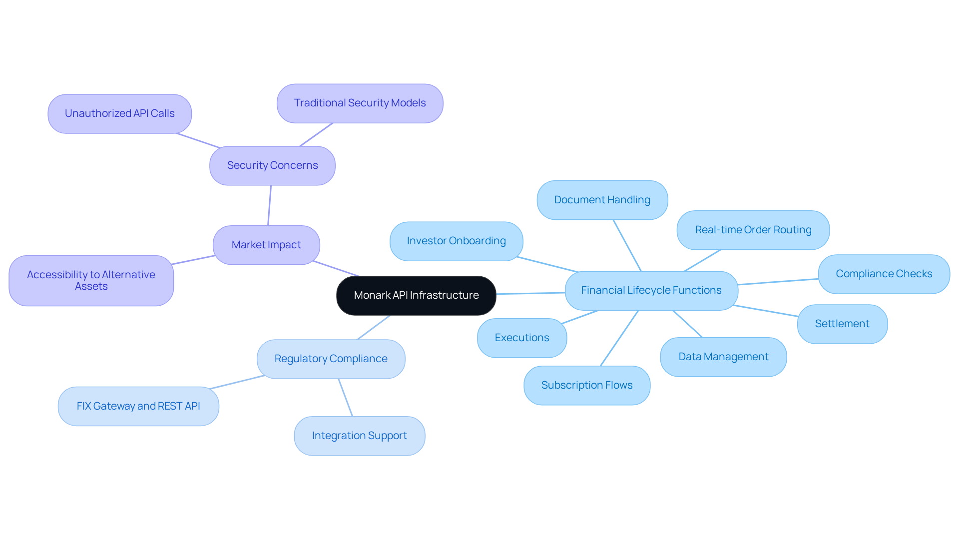 The central node represents Monark's API offerings, with branches showing specific functionalities and additional aspects like compliance and market impact. Each color-coded branch helps you quickly identify different areas of focus.