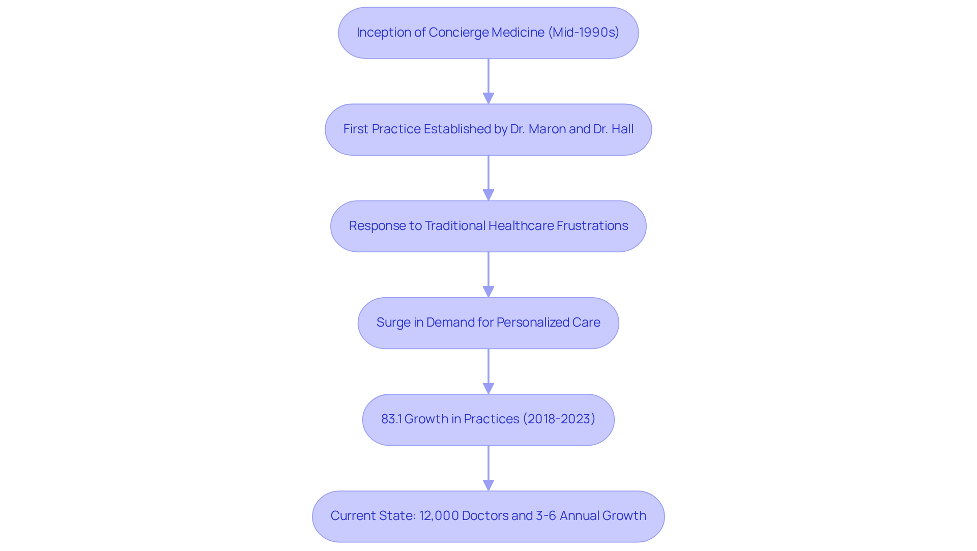 This flowchart illustrates the journey of concierge medicine from its beginnings to its current state. Each box represents a significant milestone or statistic, helping you understand how this model has grown and evolved over time. This flowchart illustrates the journey of concierge medicine from its beginnings to its current state. Each box represents a significant milestone or statistic, helping you understand how this model has grown and evolved over time.
