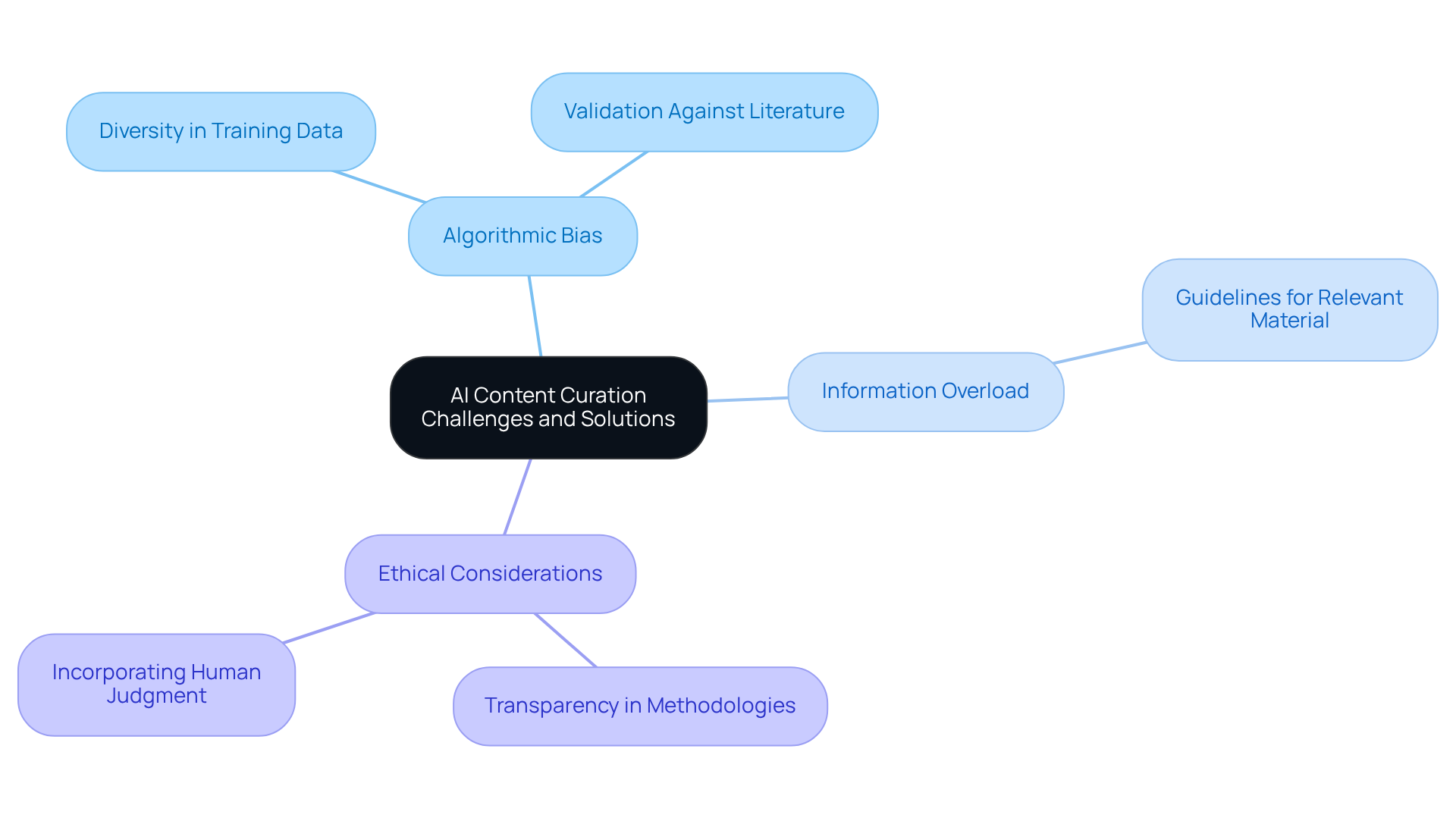 The central node represents the overall topic, while the branches show specific challenges and their corresponding solutions. Each color-coded branch helps you quickly identify different themes and their related strategies.