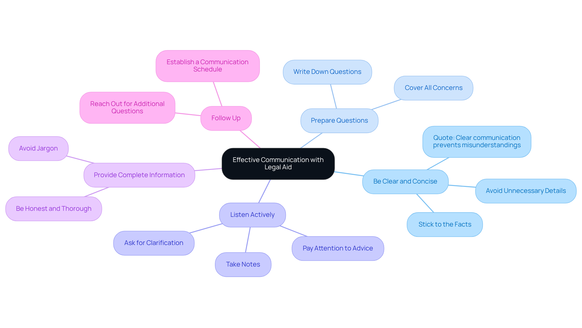 The center represents the main goal of effective communication. Each branch shows a specific tip to help you communicate better with legal aid professionals. Follow these tips to improve your interactions and ensure your legal needs are met.