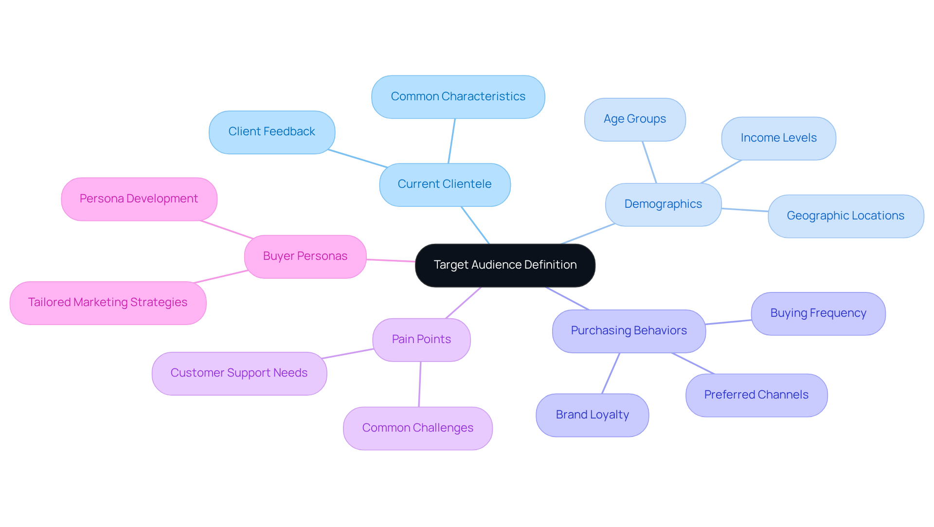 The central node represents the overall goal of defining your audience. Each branch shows different aspects to consider, like demographics and behaviors, leading to actionable insights for your marketing strategy.
