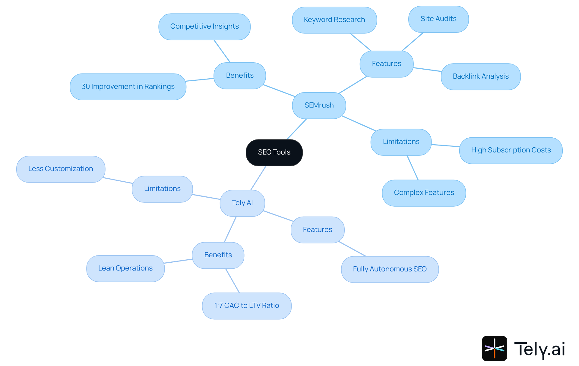 The central node represents the main topic of SEO tools. Each branch shows a specific tool, with further branches detailing their features, benefits, and limitations. This helps you quickly grasp the strengths and weaknesses of each option. The central node represents the main topic of SEO tools. Each branch shows a specific tool, with further branches detailing their features, benefits, and limitations. This helps you quickly grasp the strengths and weaknesses of each option.