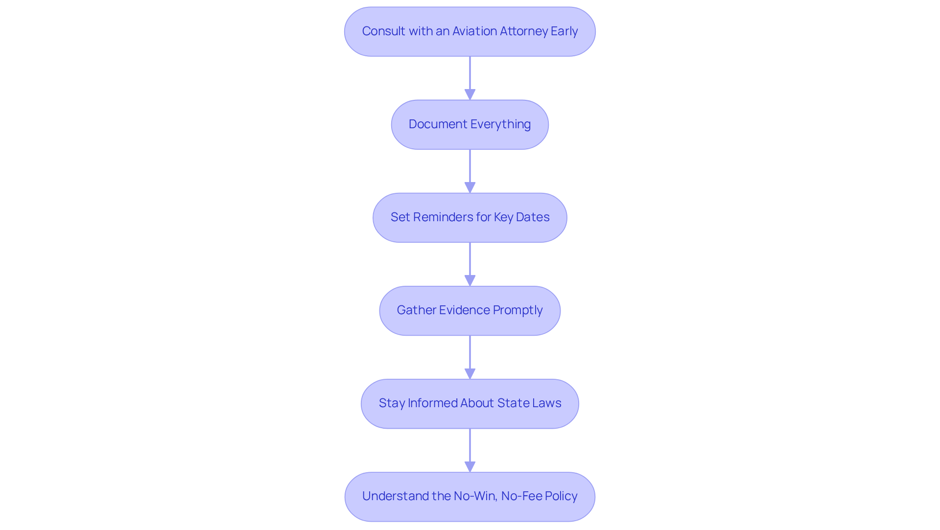 Each box in the flowchart represents a strategy you can use to navigate the claims process. Follow the arrows to see the order in which you should consider these strategies for the best chance of success.