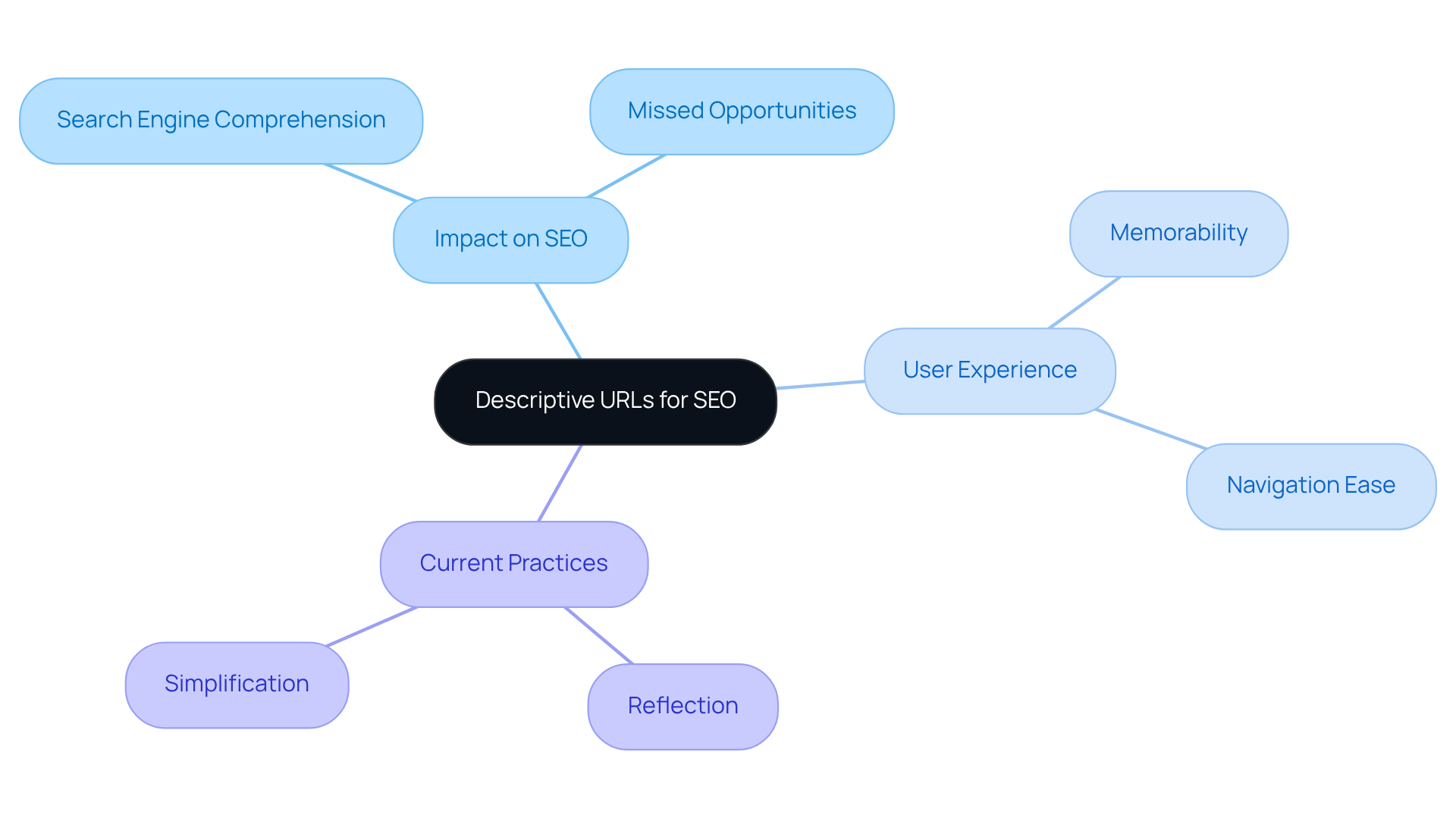 The central idea is about using descriptive URLs. Each branch shows how this impacts SEO and user experience, and encourages you to think about your current URL practices.
