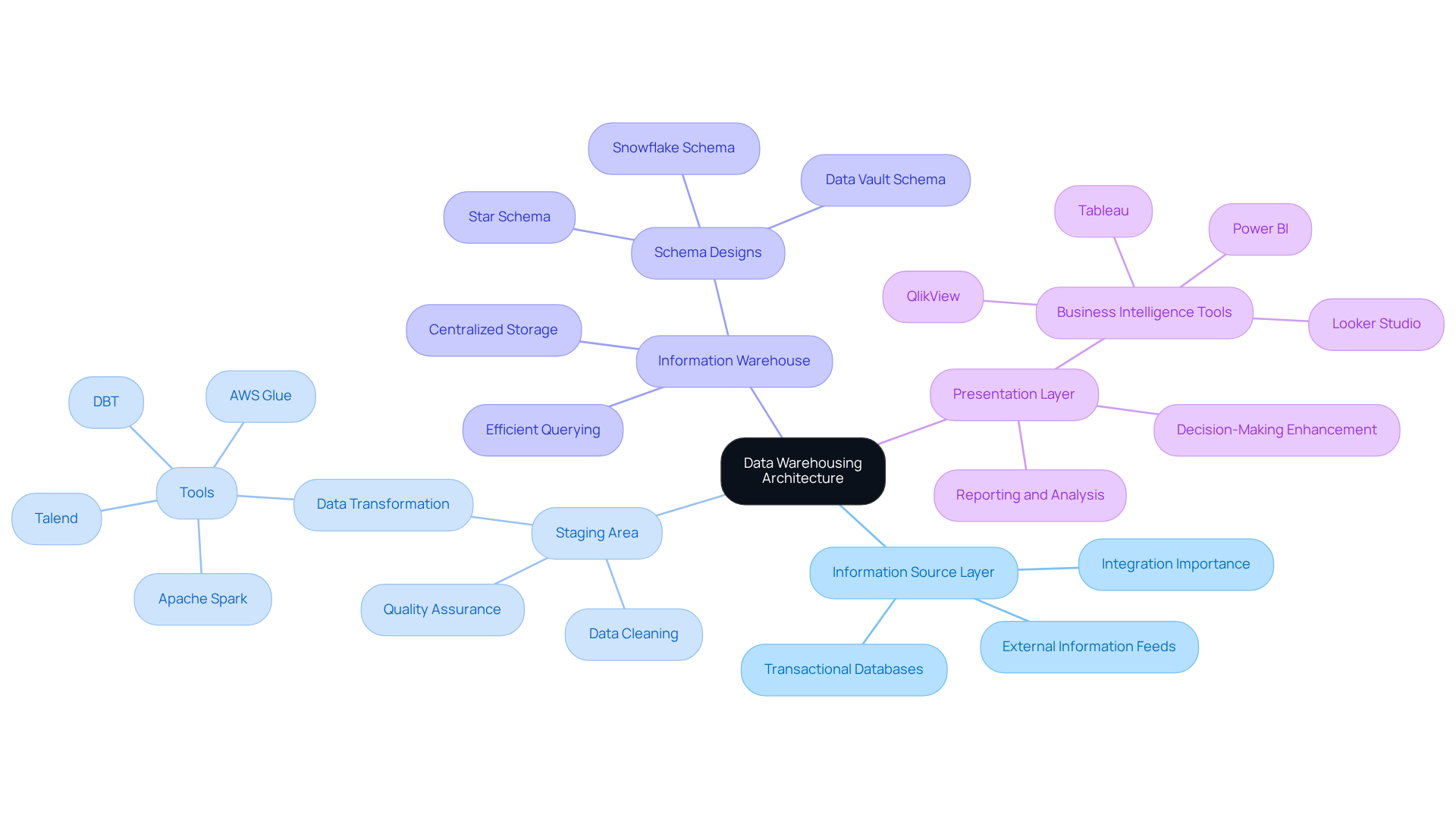 The central node represents the overall architecture, while each branch shows a specific layer of the data warehousing process. Follow the branches to understand how each layer contributes to the data lifecycle and decision-making.