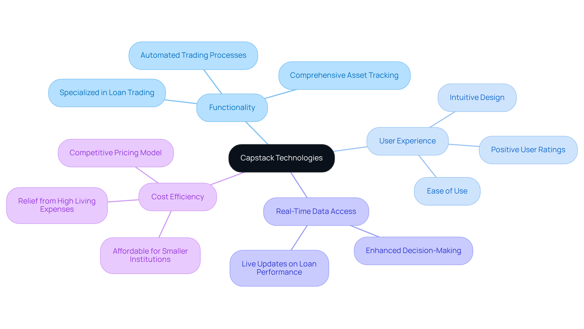 The central node represents Capstack Technologies, while the branches show how it excels in various areas compared to its competitors. Each branch highlights a key factor that makes Capstack a preferred choice.