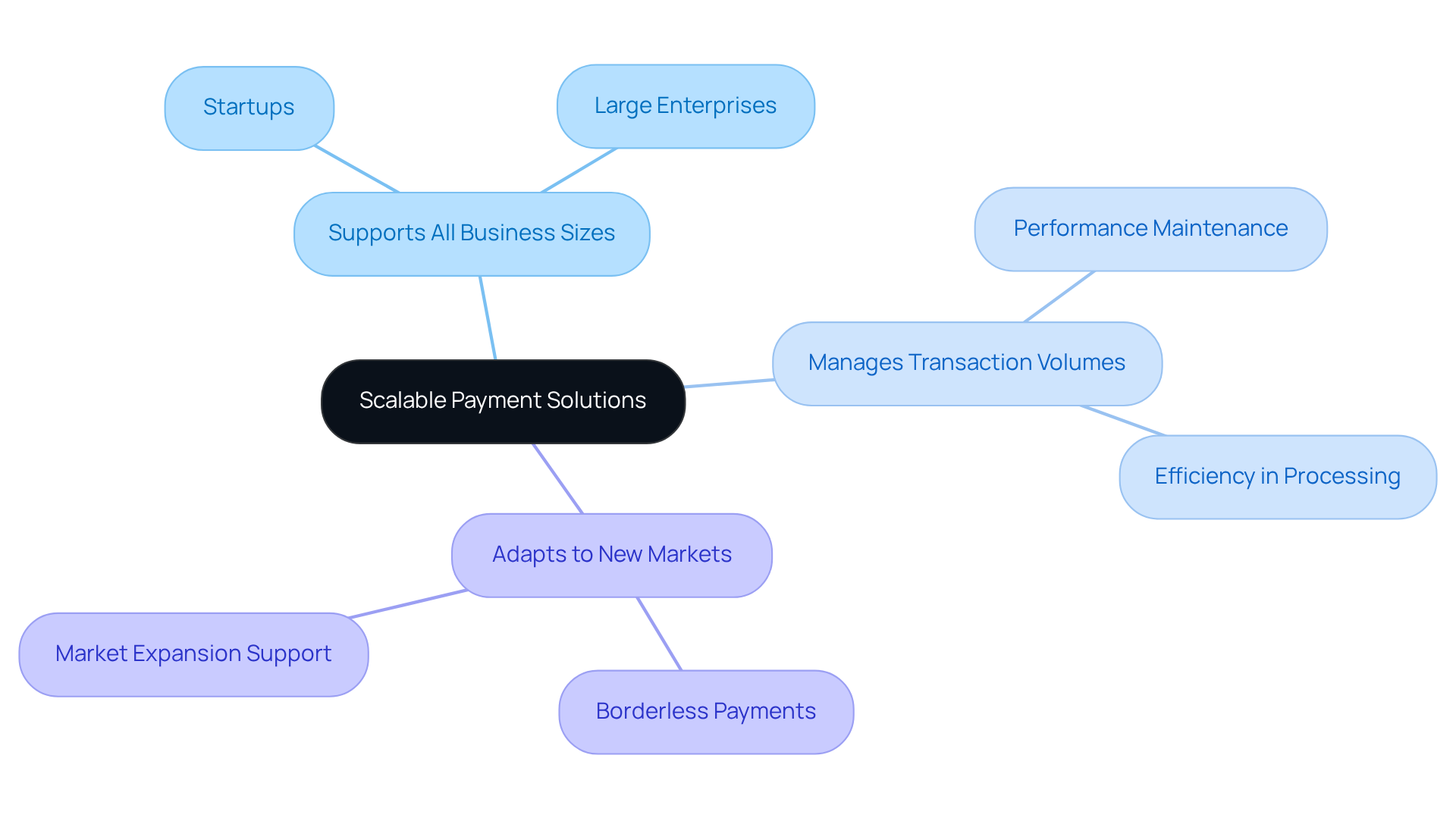 The central node represents the main concept, while the branches show how these solutions cater to different business needs and challenges. Follow the branches to explore how scalability works in practice.