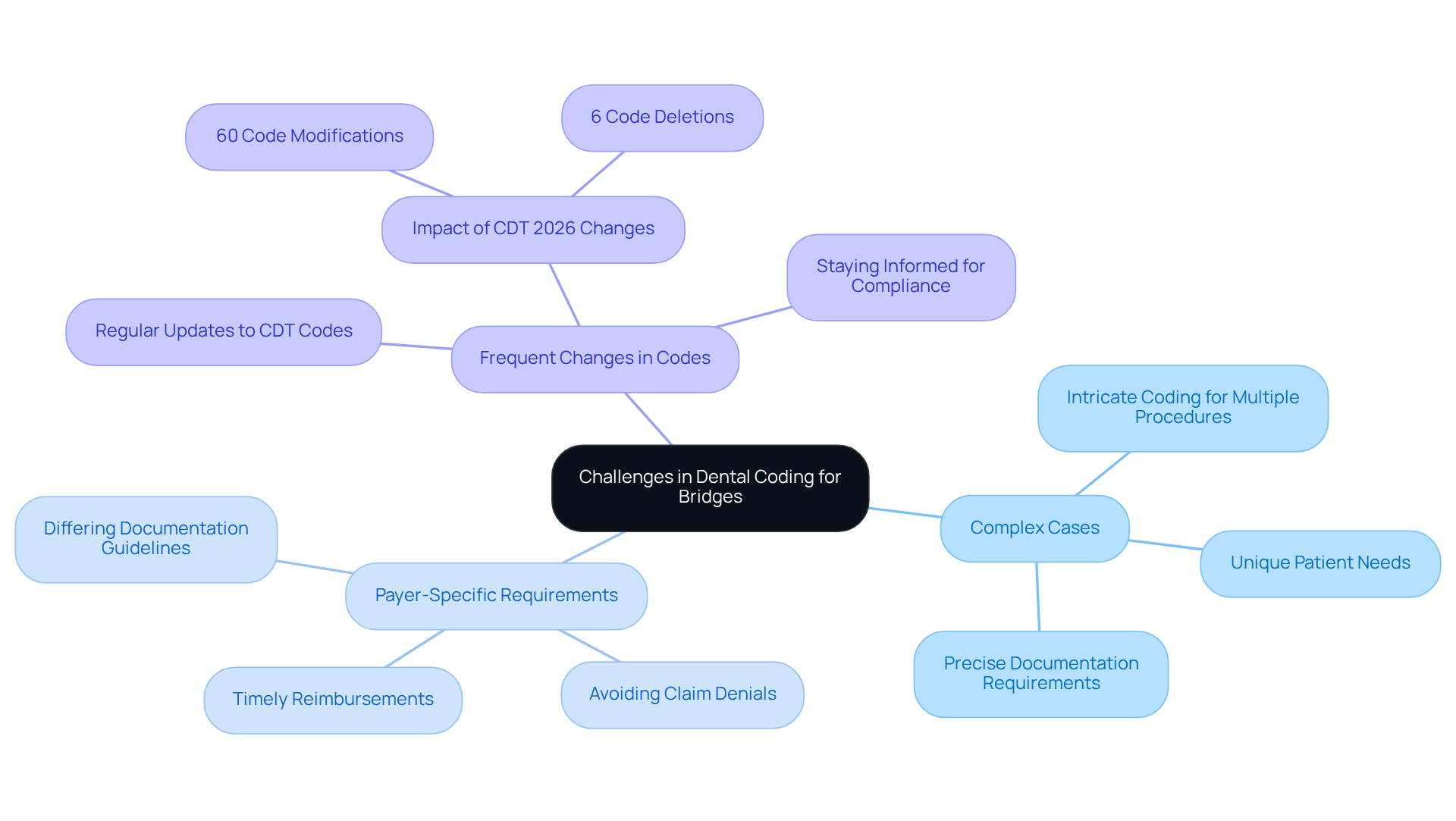 This mindmap illustrates the key challenges dental practitioners face in coding for bridges. Each branch represents a major challenge, and the sub-branches provide more detail on specific issues related to that challenge. Follow the branches to understand how these challenges interconnect and impact dental practices. This mindmap illustrates the key challenges dental practitioners face in coding for bridges. Each branch represents a major challenge, and the sub-branches provide more detail on specific issues related to that challenge. Follow the branches to understand how these challenges interconnect and impact dental practices.