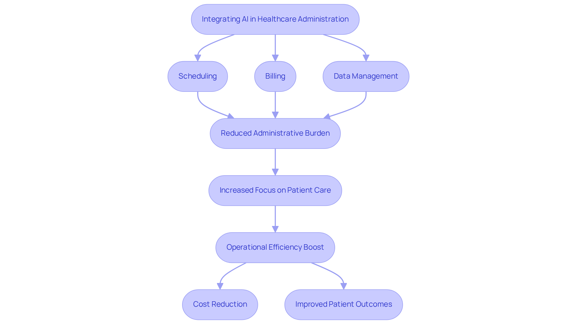 This flowchart shows how integrating AI automates key tasks in healthcare, leading to reduced burdens on staff and better patient care. Follow the arrows to see how each step contributes to overall improvements.