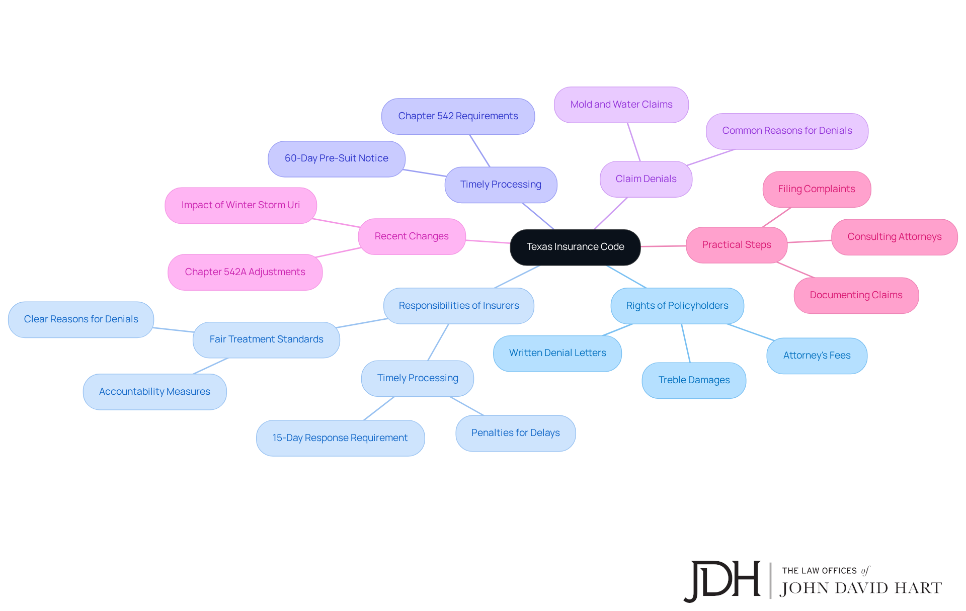 The central node represents the Texas Insurance Code, while the branches illustrate the key regulations and their implications. Each color-coded branch helps you navigate through the rights, responsibilities, and practical steps for policyholders. The central node represents the Texas Insurance Code, while the branches illustrate the key regulations and their implications. Each color-coded branch helps you navigate through the rights, responsibilities, and practical steps for policyholders.