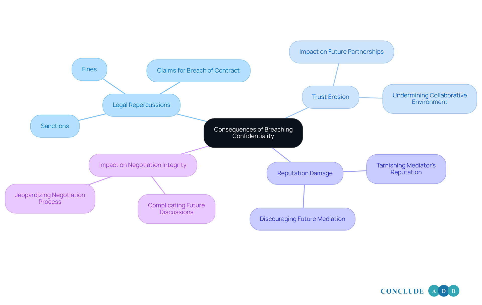 The central node represents the main topic, while the branches show different consequences of breaching confidentiality. Each sub-branch provides specific examples or details related to those consequences, helping you understand the broader implications.