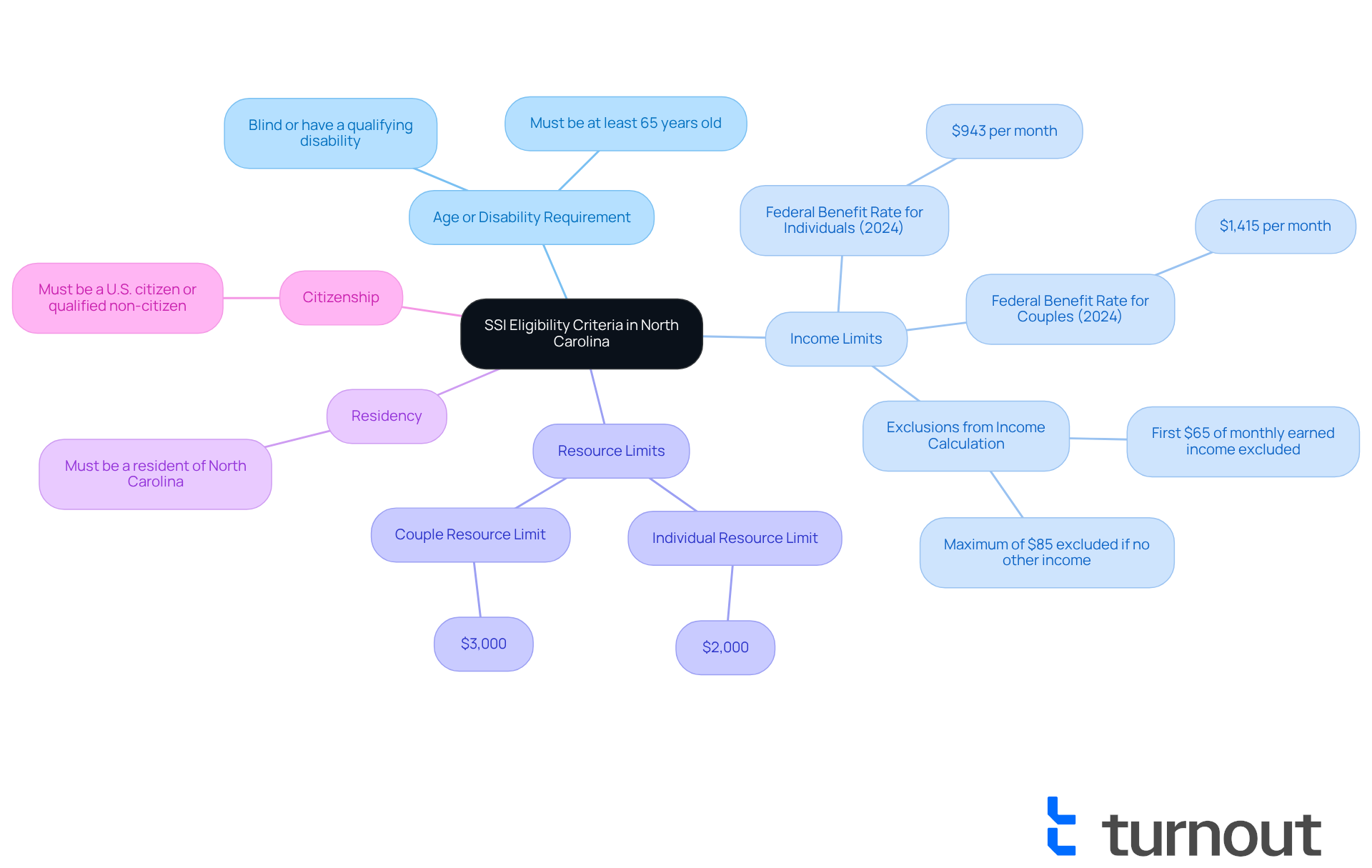The center node represents the overall eligibility for SSI, with branches showing the key requirements. Each branch breaks down the necessary conditions to qualify, helping you understand what you need to consider.