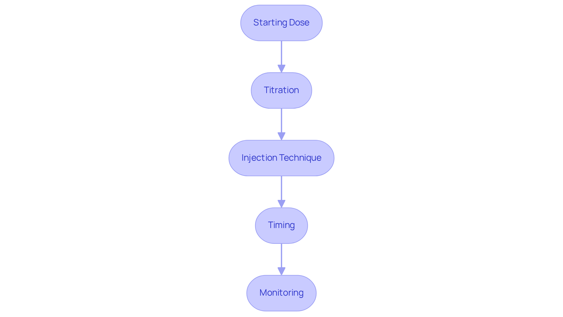 Each box represents a crucial step in administering GLP-1 injections. Follow the arrows to see how to progress through the process, from starting with a low dose to monitoring your health after injections.