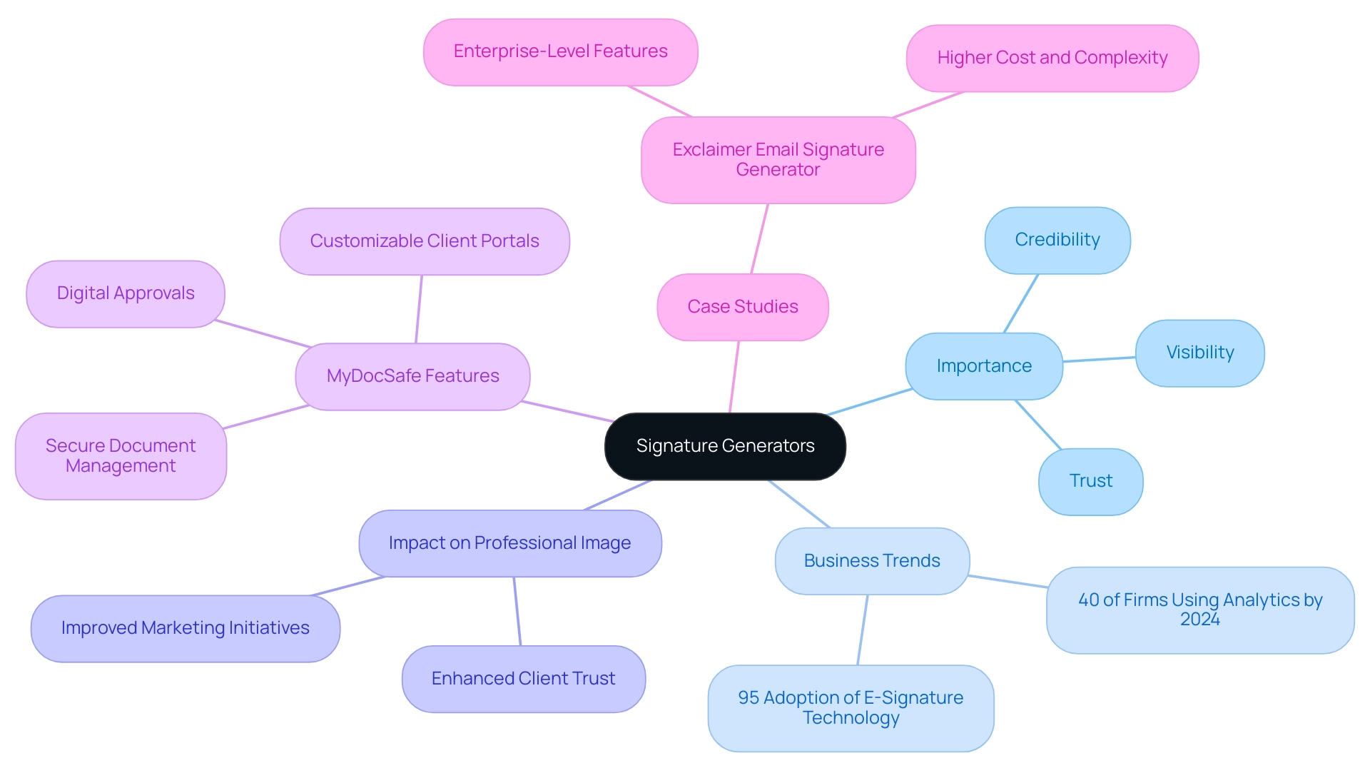 The central node represents signature generators, with branches indicating their importance, trends, impacts, and specific features of tools like MyDocSafe.