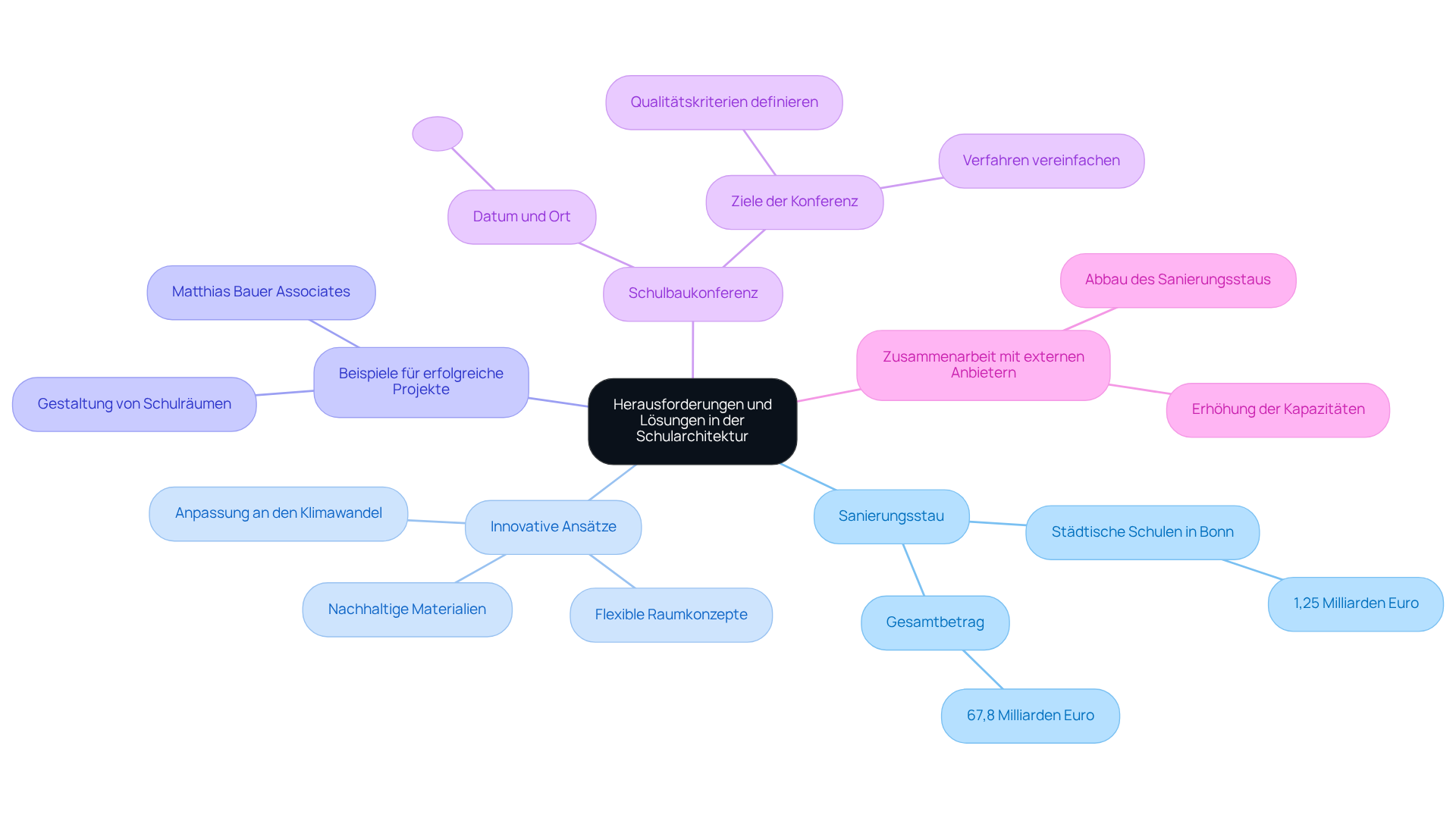 Im Zentrum steht das Hauptthema, von dem aus verschiedene Herausforderungen und Lösungen abzweigen. Jede Farbe repräsentiert ein spezifisches Thema, und die Unterkategorien zeigen detaillierte Aspekte oder Beispiele an.
