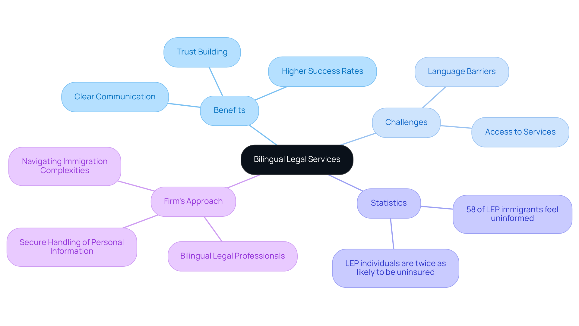 The central node represents bilingual legal services, with branches showing the various benefits, challenges, and statistics related to these services. Each branch highlights important aspects that contribute to effective legal representation.