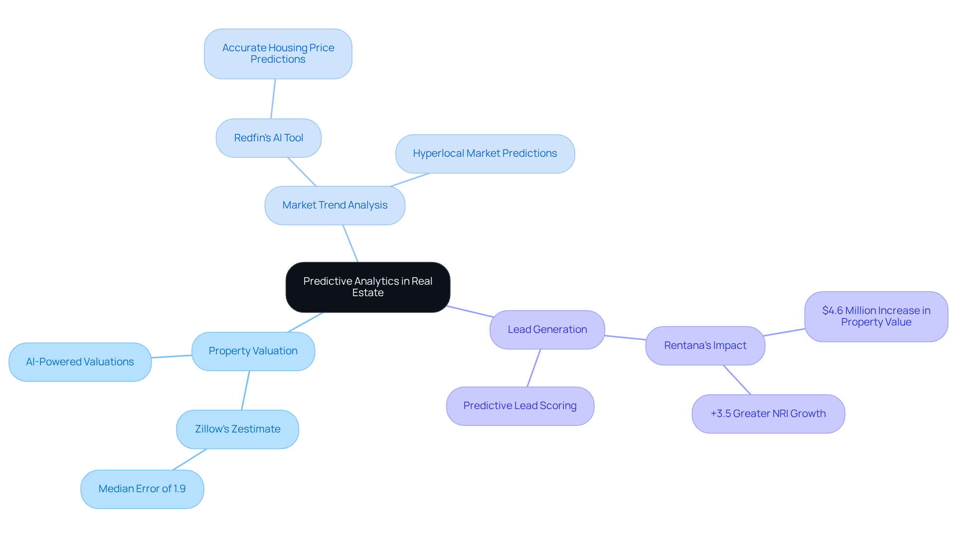 This mindmap starts with the central concept of predictive analytics in real estate, showing how it branches into various applications and real-world examples. Each branch highlights specific uses and their benefits.