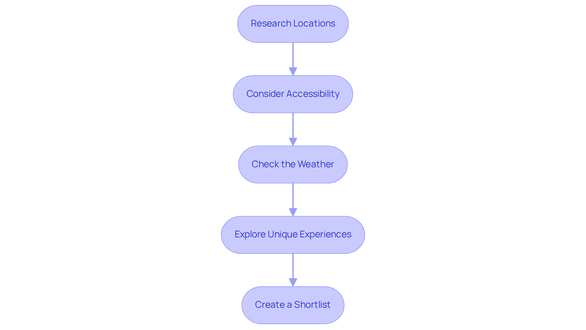 Each box represents a step in your journey to find the perfect honeymoon spot. Follow the arrows to see how each step connects and leads you closer to your dream getaway. Each box represents a step in your journey to find the perfect honeymoon spot. Follow the arrows to see how each step connects and leads you closer to your dream getaway.