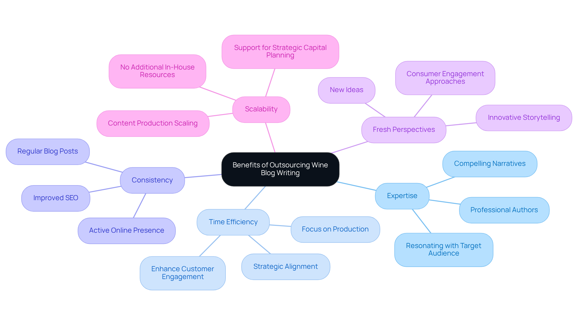 The central idea shows the main theme, while each branch represents a specific benefit. The sub-branches can provide additional details or insights related to each main benefit — this layout helps you see how each point contributes to the overall strategy.