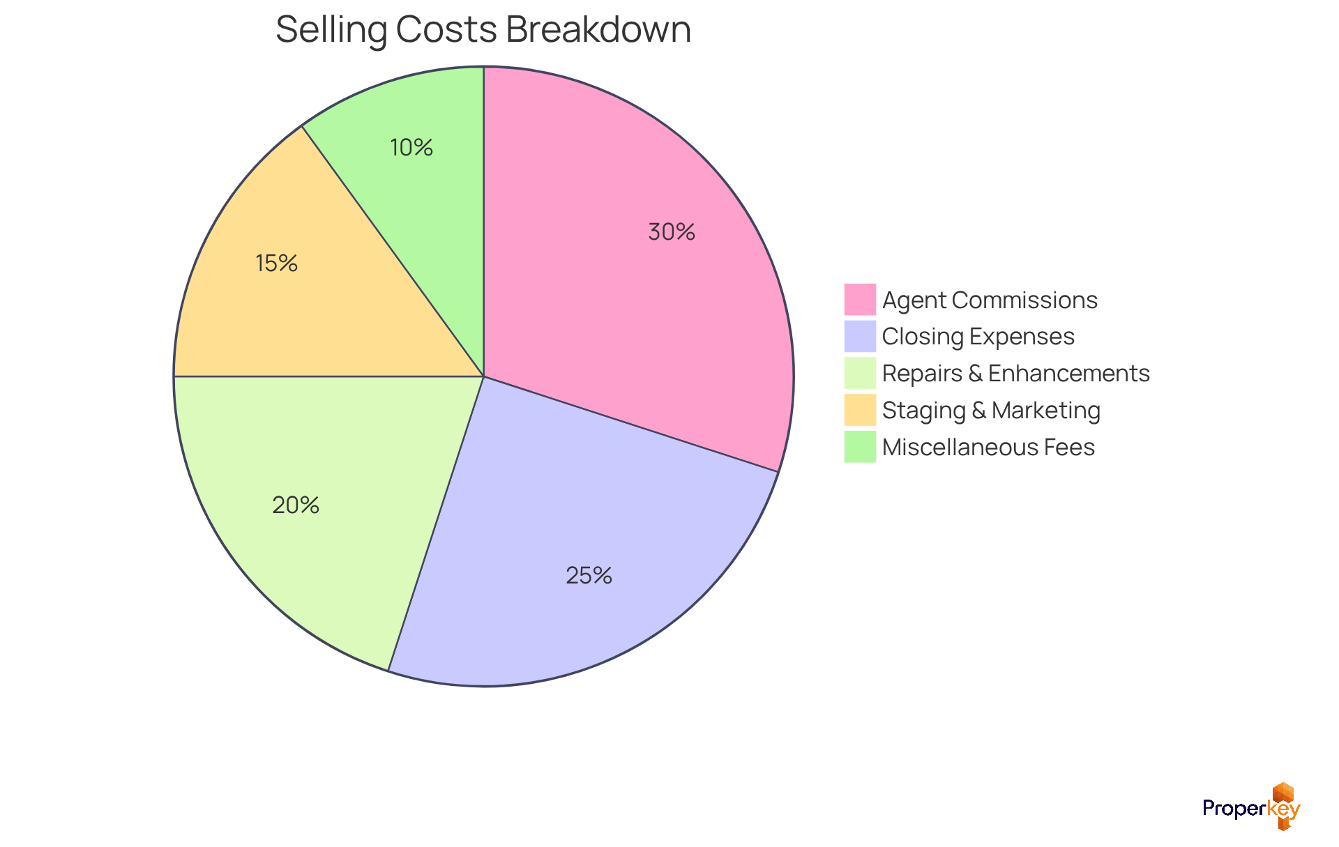 Each slice of the pie shows a different type of cost you might encounter when selling your house. The bigger the slice, the more significant that cost is in relation to your total selling expenses. This helps you see where your money will go and plan accordingly. Each slice of the pie shows a different type of cost you might encounter when selling your house. The bigger the slice, the more significant that cost is in relation to your total selling expenses. This helps you see where your money will go and plan accordingly.