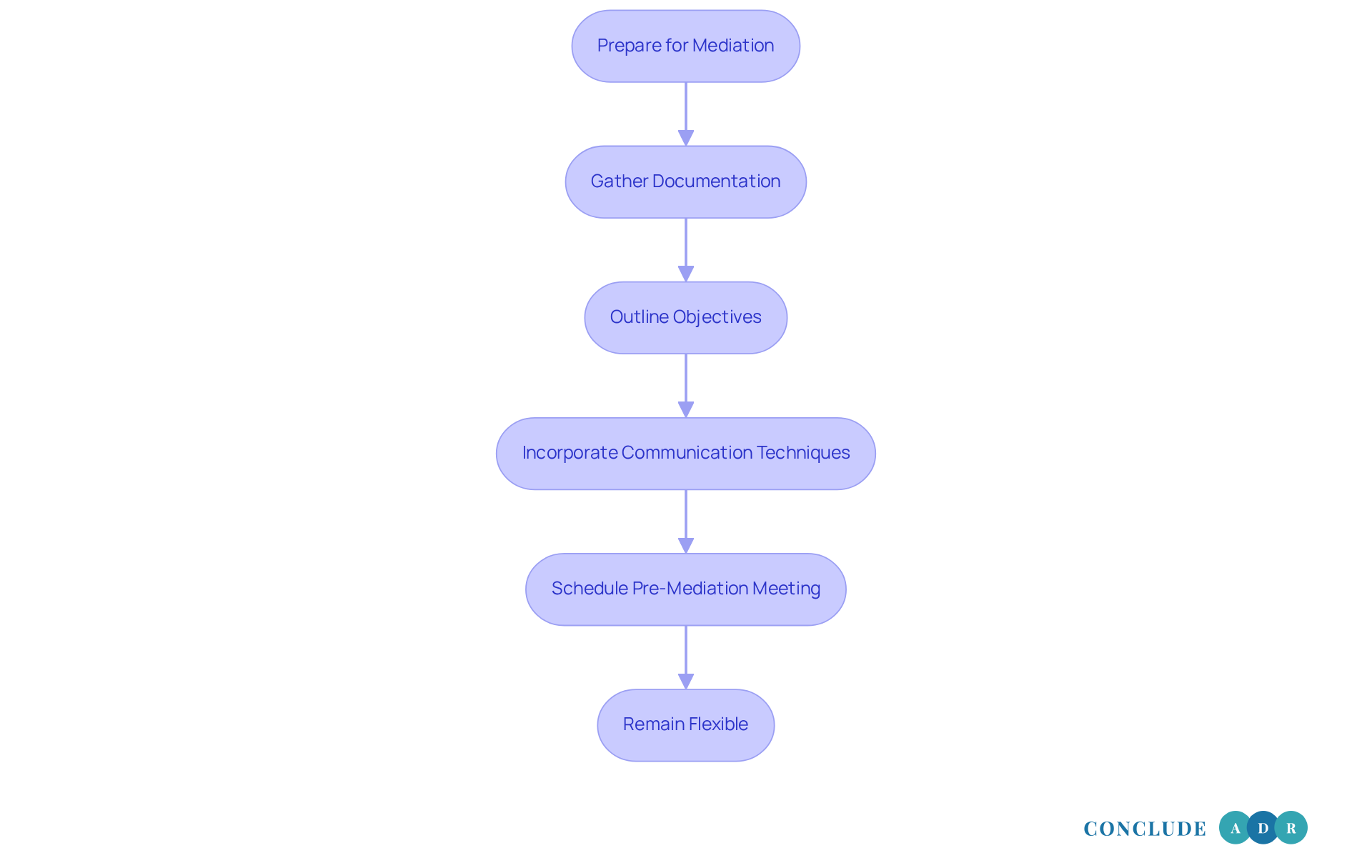 Each box represents a step in the preparation process. Follow the arrows to see how each step leads to the next, helping you stay organized and focused for your mediation.