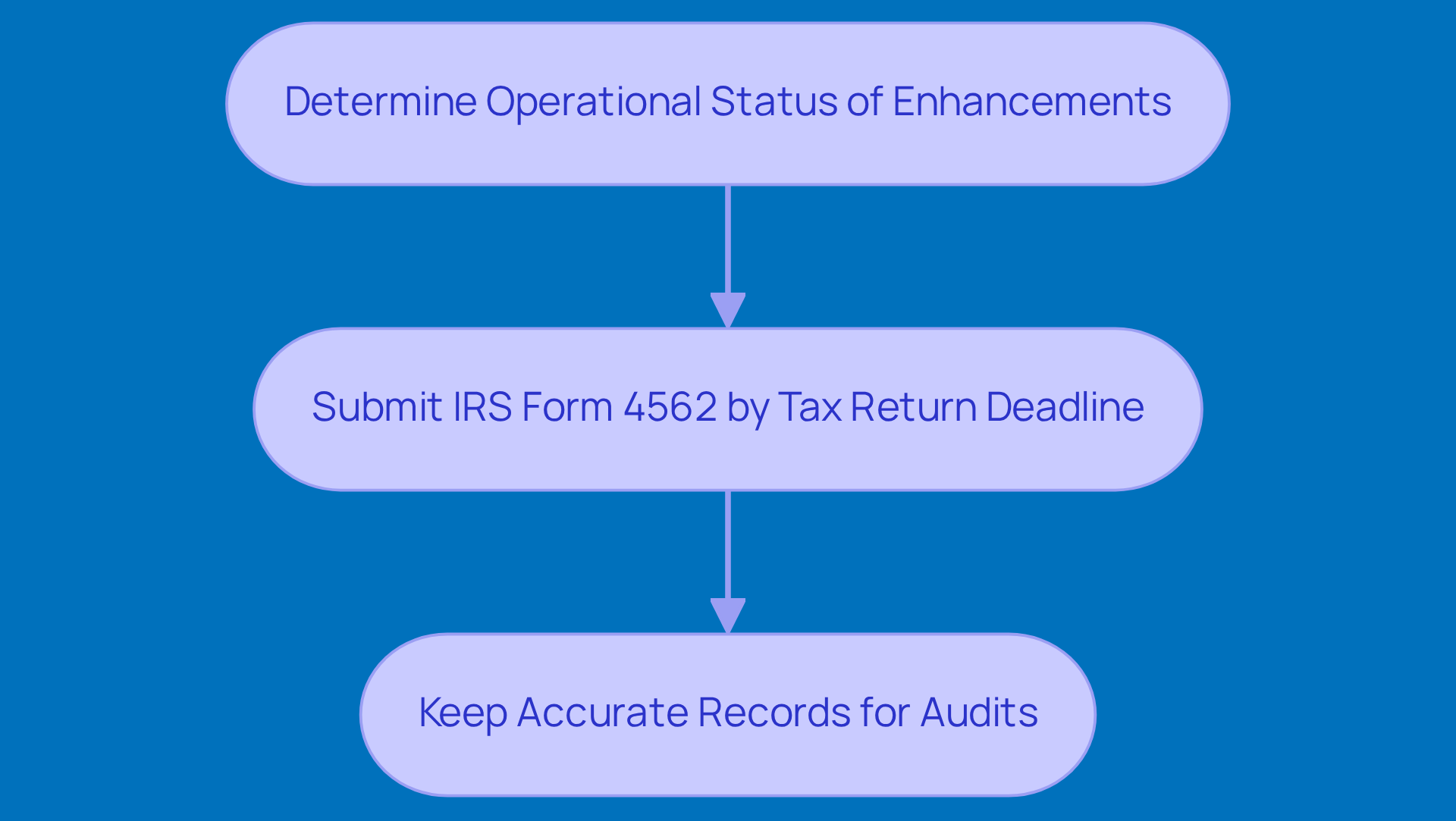 Follow the arrows to see the steps you need to take for claiming bonus depreciation. Each box represents an important action in the process, starting from determining when your enhancements are ready to submitting the necessary forms.