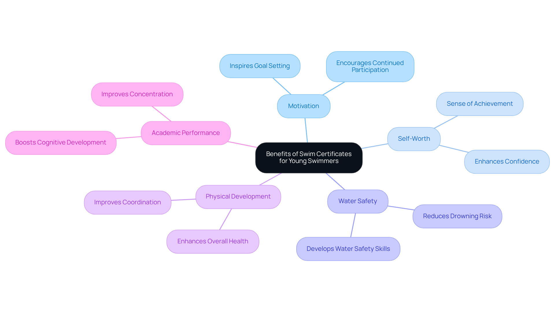 This mindmap illustrates how swim certificates positively impact young swimmers. Each branch represents a key benefit, and the sub-branches provide more details. Follow the connections to see how these benefits support each other and contribute to a young swimmer's overall development. This mindmap illustrates how swim certificates positively impact young swimmers. Each branch represents a key benefit, and the sub-branches provide more details. Follow the connections to see how these benefits support each other and contribute to a young swimmer's overall development.