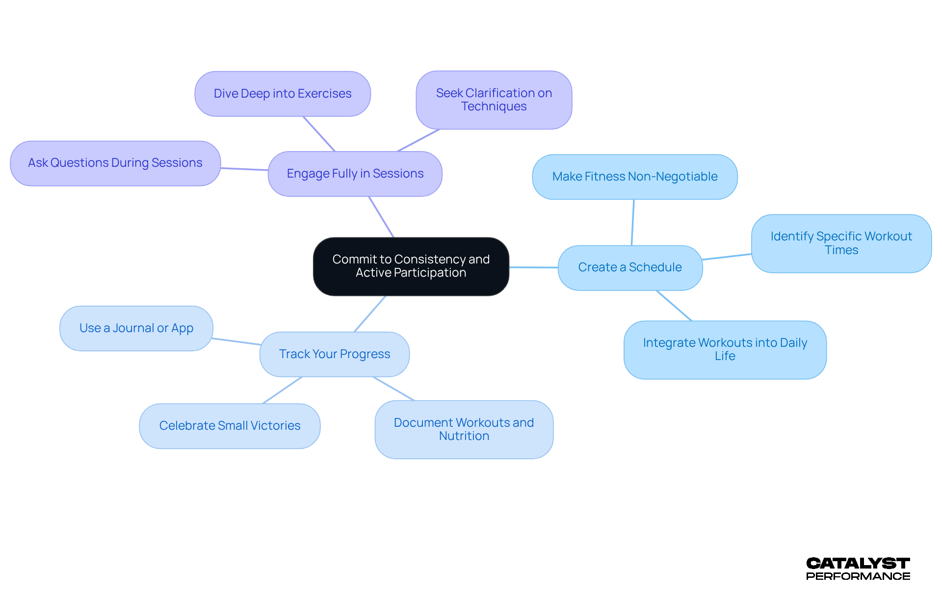 The center represents your commitment to fitness, and the branches show the strategies you can use to stay dedicated. Each sub-point gives you actionable steps to follow.