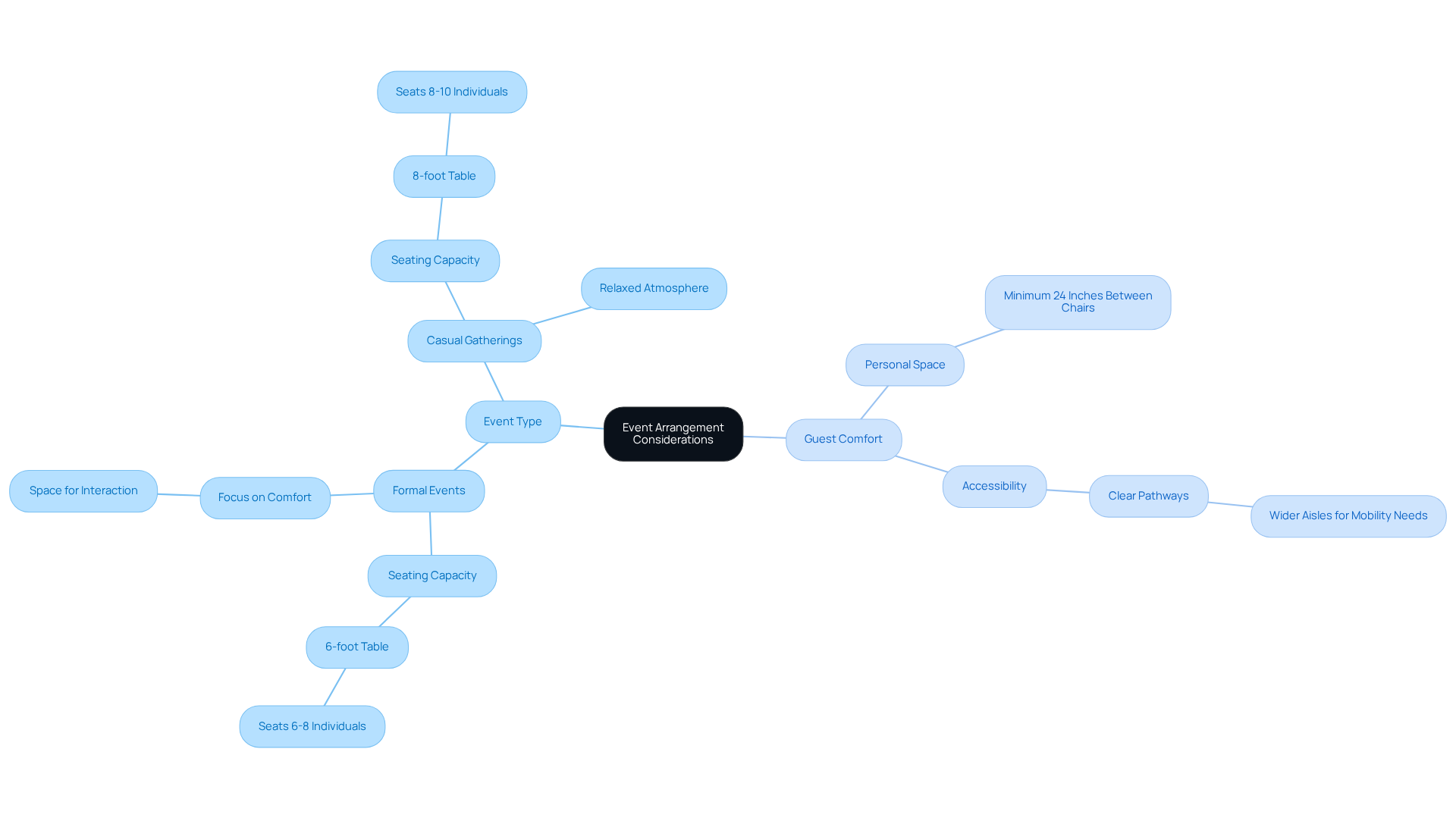 The center represents the overall theme of arranging events. The branches show the types of events and comfort factors, helping you understand how to create a welcoming atmosphere for your guests.