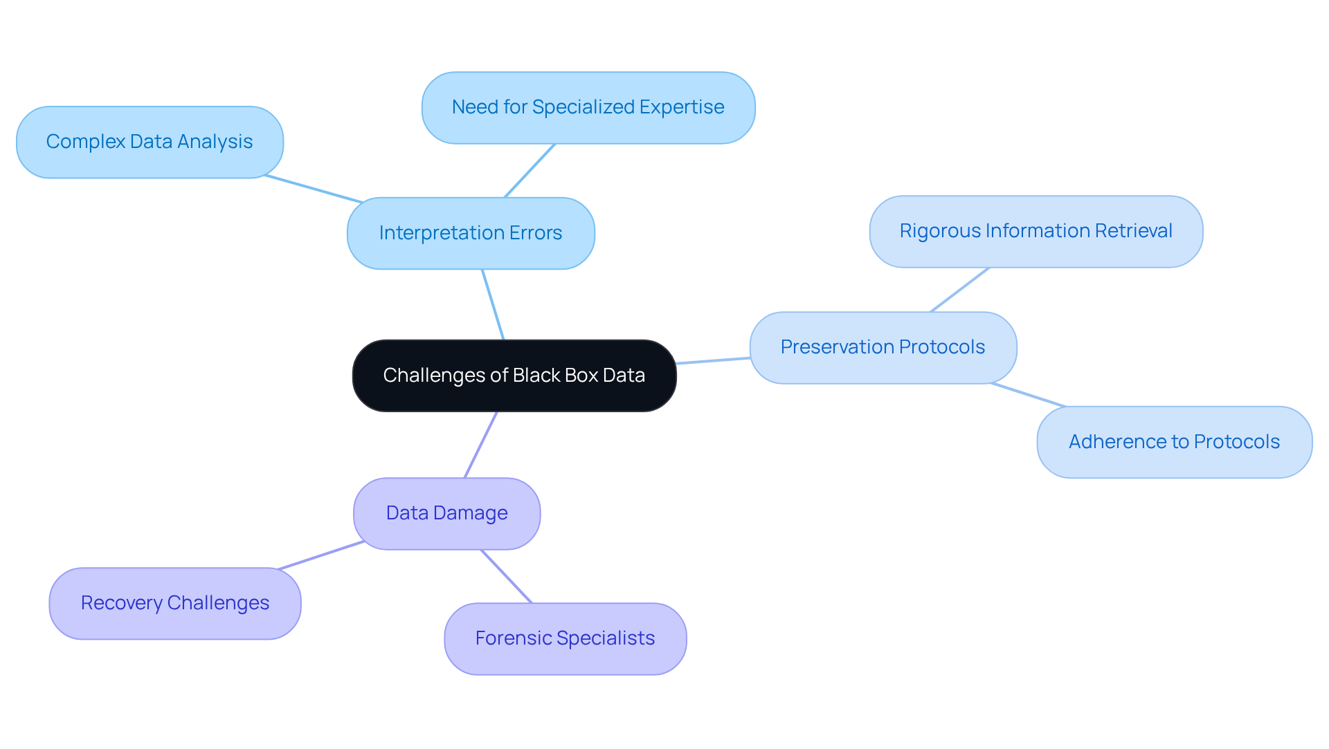 The central node represents the main topic, while the branches illustrate specific challenges and solutions. Follow the branches to understand how each issue connects to the overall theme.
