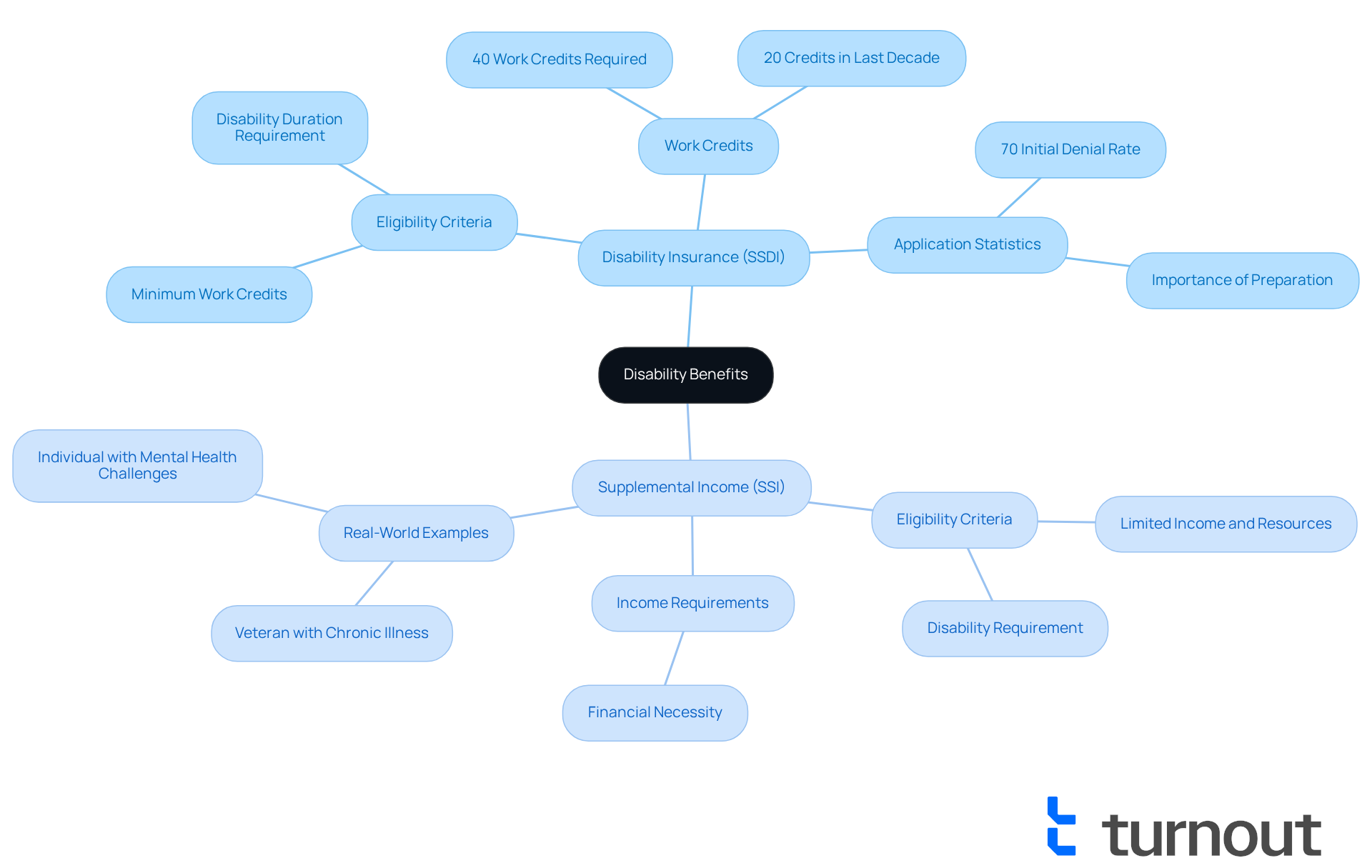 The central node represents the overall topic of disability benefits. Each branch shows a different program or aspect of eligibility, helping you see how they relate and what you need to know.