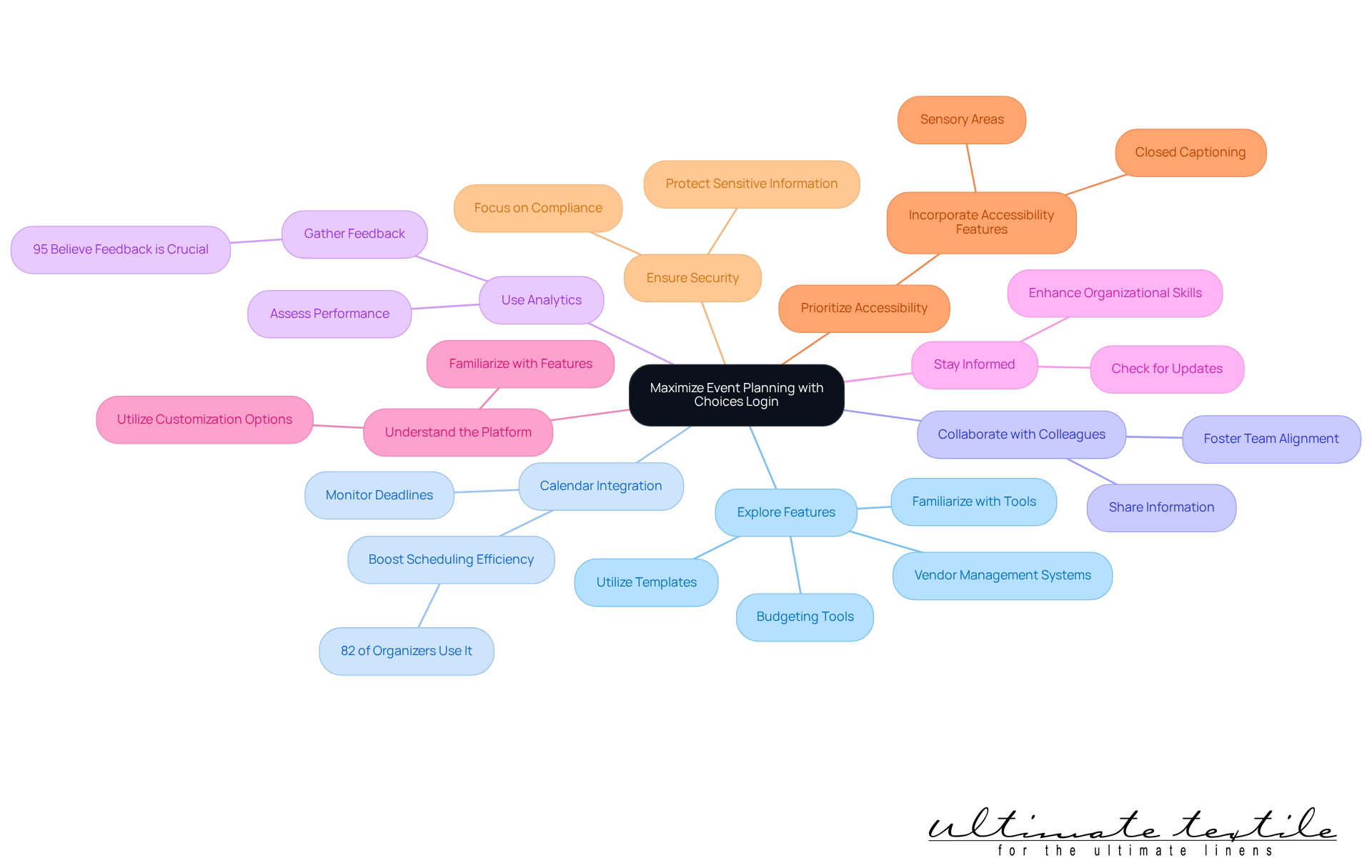 The center represents the goal of maximizing your event planning. Each branch shows a strategy that can help you achieve this goal, with sub-points explaining the benefits or actions related to that strategy.