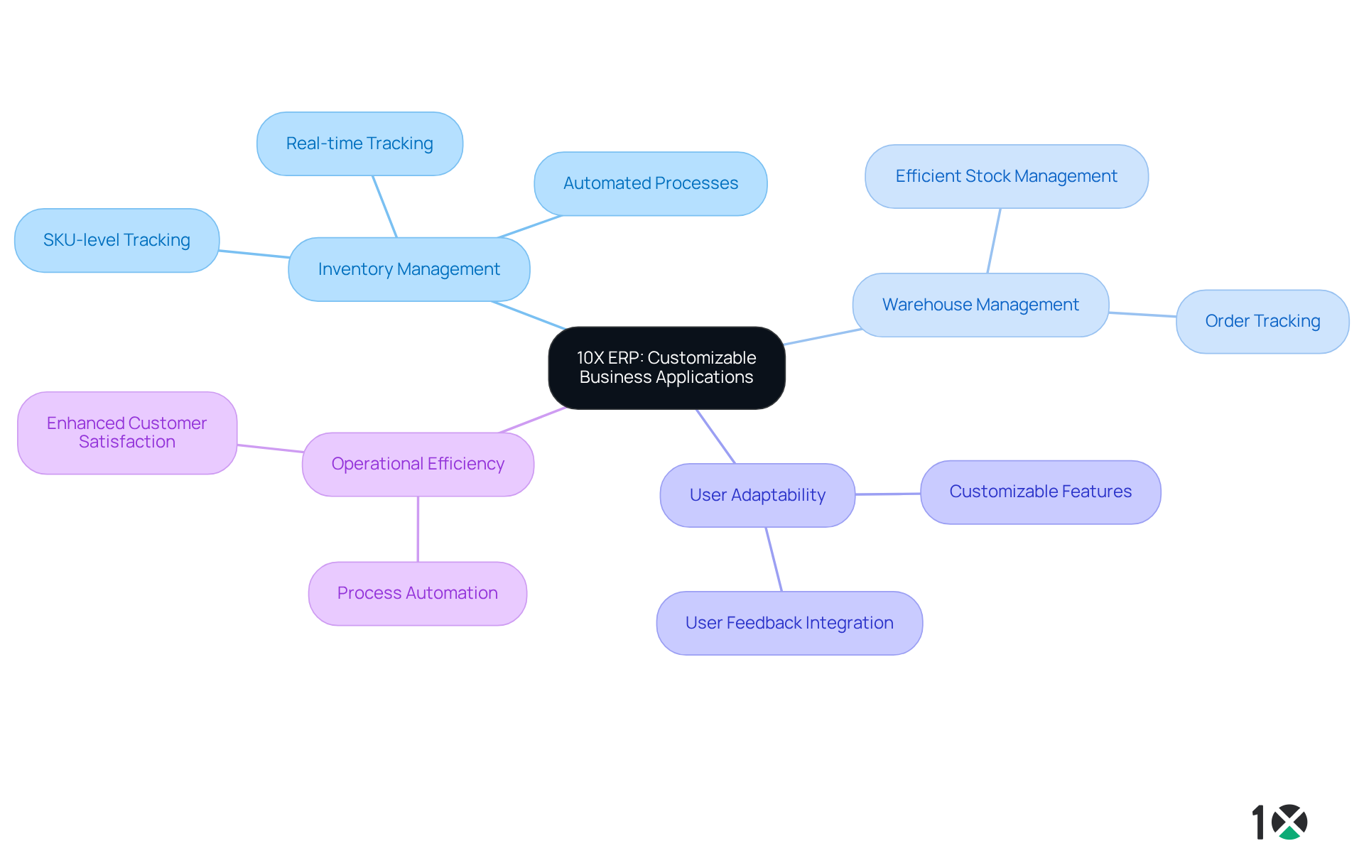 The central node represents the 10X ERP system, while the branches indicate key features and benefits. Each sub-branch provides clarity on how these components contribute to effective inventory and warehouse management.
