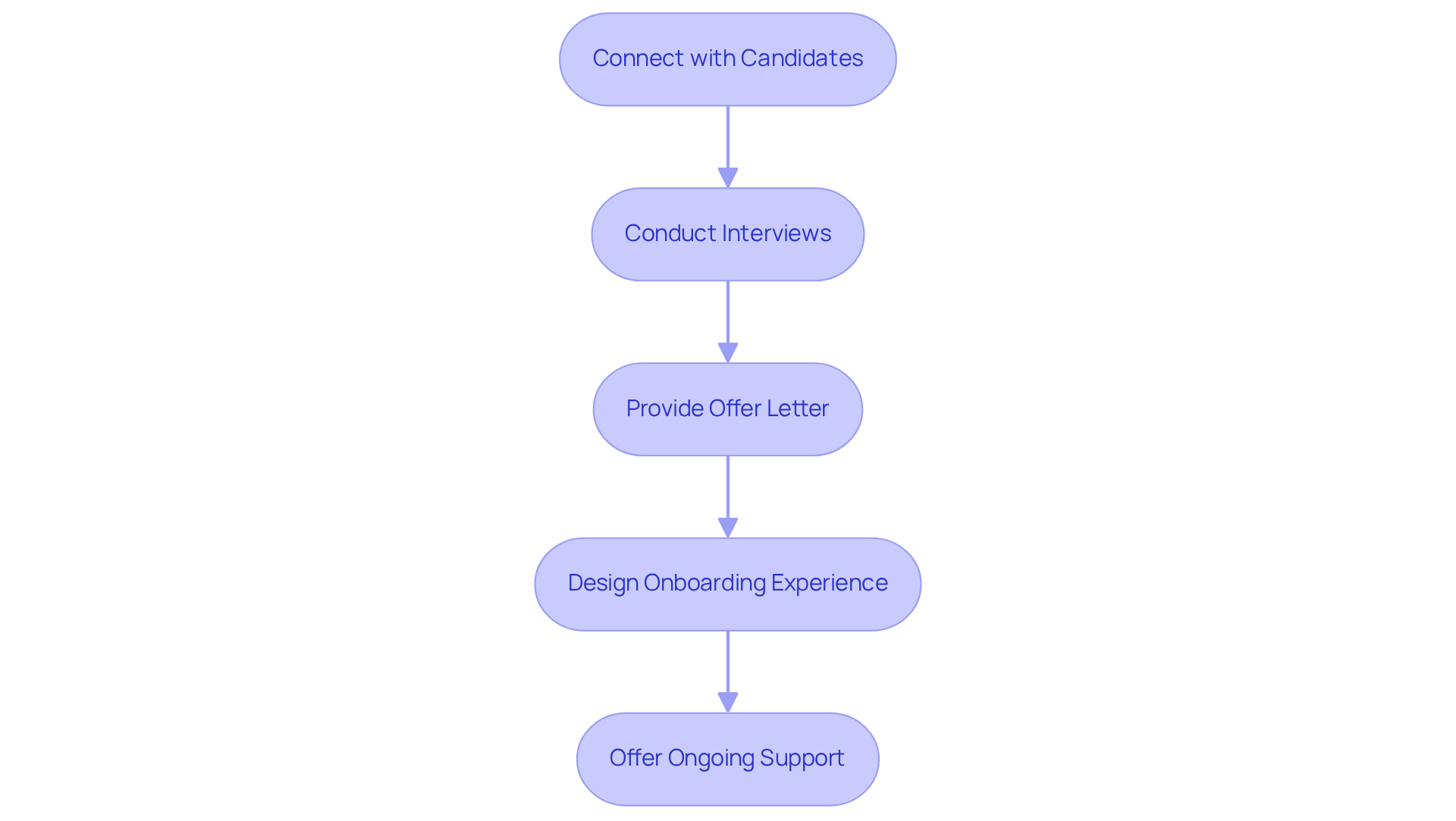 Each box represents a step in the hiring journey for foreign workers. Follow the arrows to see how each step leads to the next, ensuring a smooth and supportive process for your international hires.
