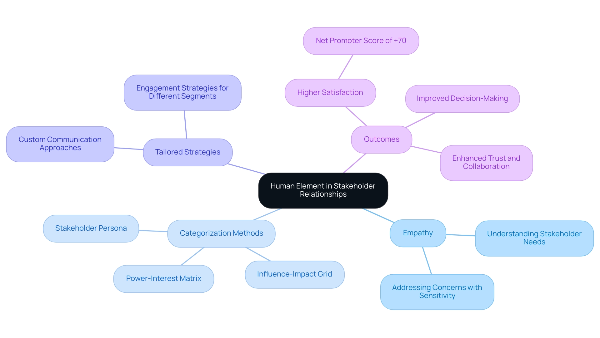 Each branch represents a key aspect of stakeholder relationships, with colors indicating different categories such as strategies (e.g., empathy, categorization) and outcomes.