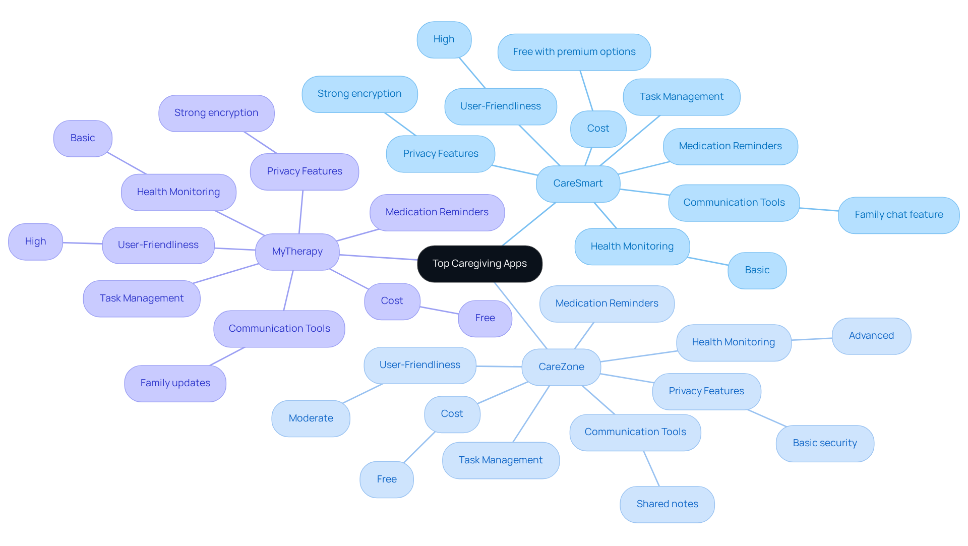 The central node represents the topic of caregiving apps. Each branch leads to an app, and the sub-branches describe various features and benefits of each app. This layout helps you compare the strengths and weaknesses of CareSmart, CareZone, and MyTherapy at a glance.