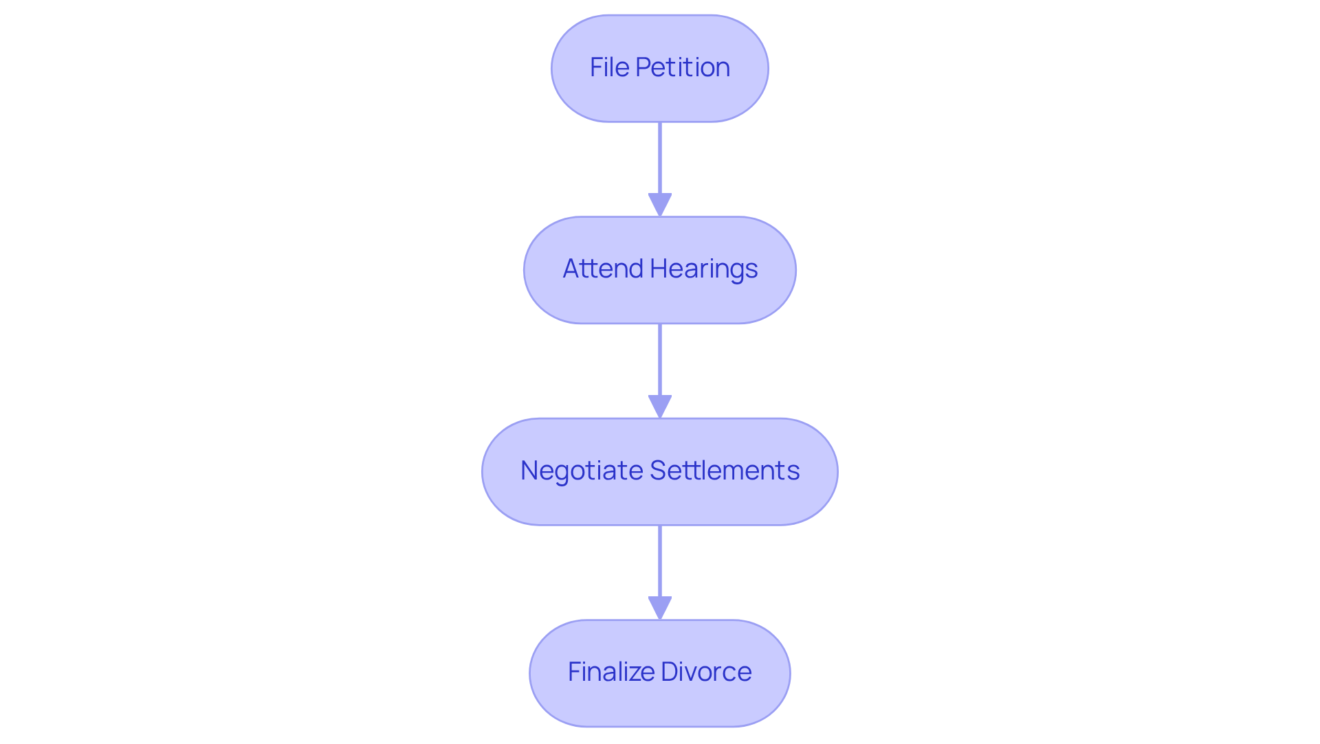 Each box represents a key step in the divorce journey. Follow the arrows to see how one step leads to the next, helping you understand what to expect during this challenging time.