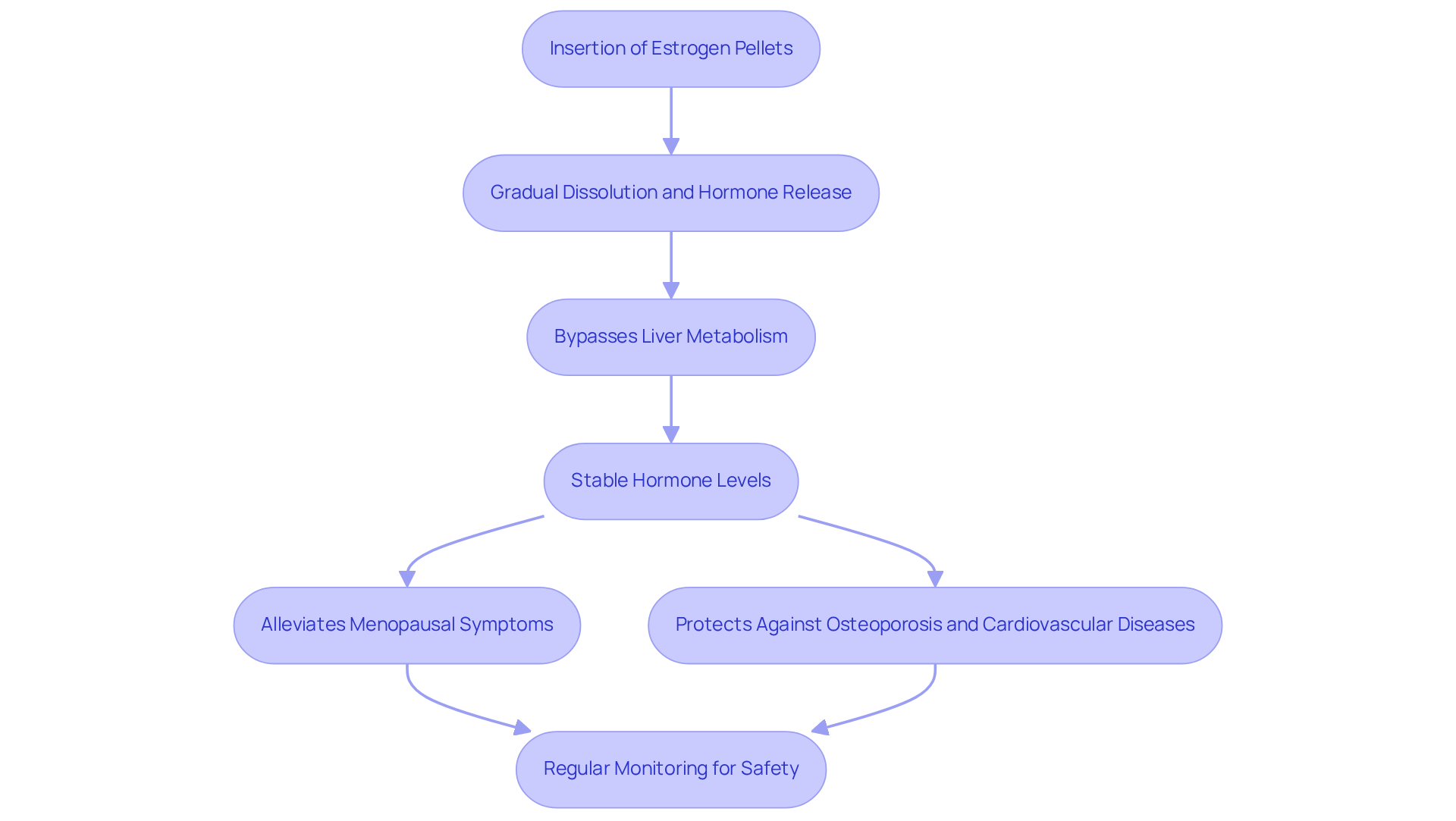 Follow the arrows to see how estrogen pellets are inserted and how they work in the body. Each step shows the benefits and the importance of monitoring your health during treatment. Follow the arrows to see how estrogen pellets are inserted and how they work in the body. Each step shows the benefits and the importance of monitoring your health during treatment.