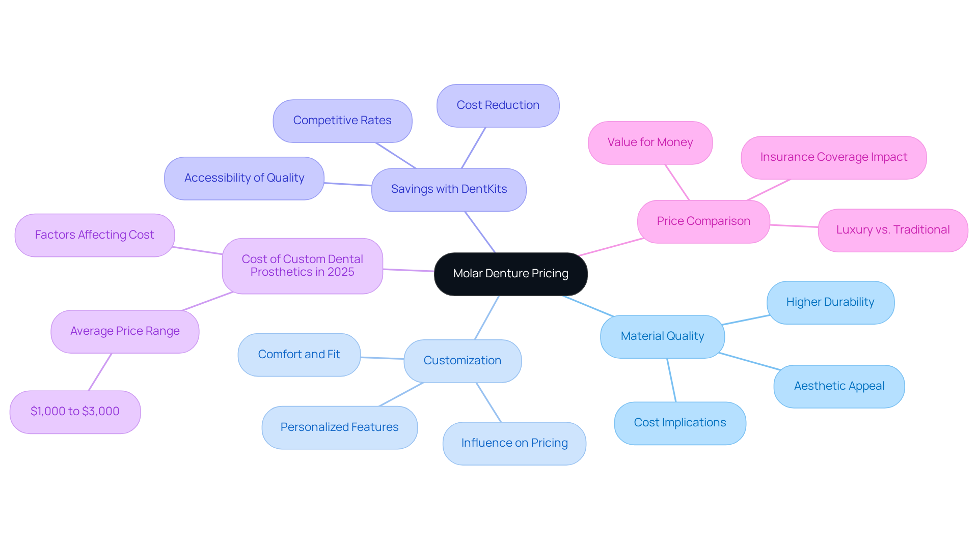 This mindmap explores the various factors that affect the pricing of molar dentures. Each branch represents a different aspect of cost considerations, helping you understand how these elements relate to your overall dental expenses.
