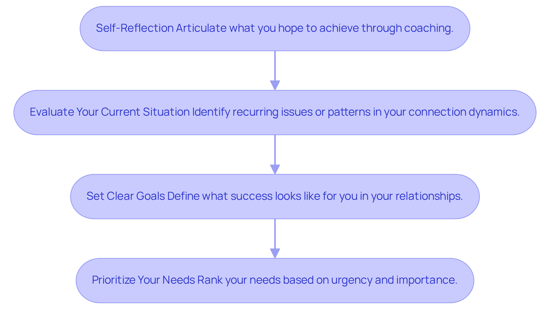 This flowchart guides you through the process of understanding your relationship needs. Start at the top with 'Self-Reflection' and follow the arrows down to see how to evaluate your situation, set goals, and prioritize your needs. Each step builds on the previous one, helping you clarify what you want from coaching. This flowchart guides you through the process of understanding your relationship needs. Start at the top with 'Self-Reflection' and follow the arrows down to see how to evaluate your situation, set goals, and prioritize your needs. Each step builds on the previous one, helping you clarify what you want from coaching.