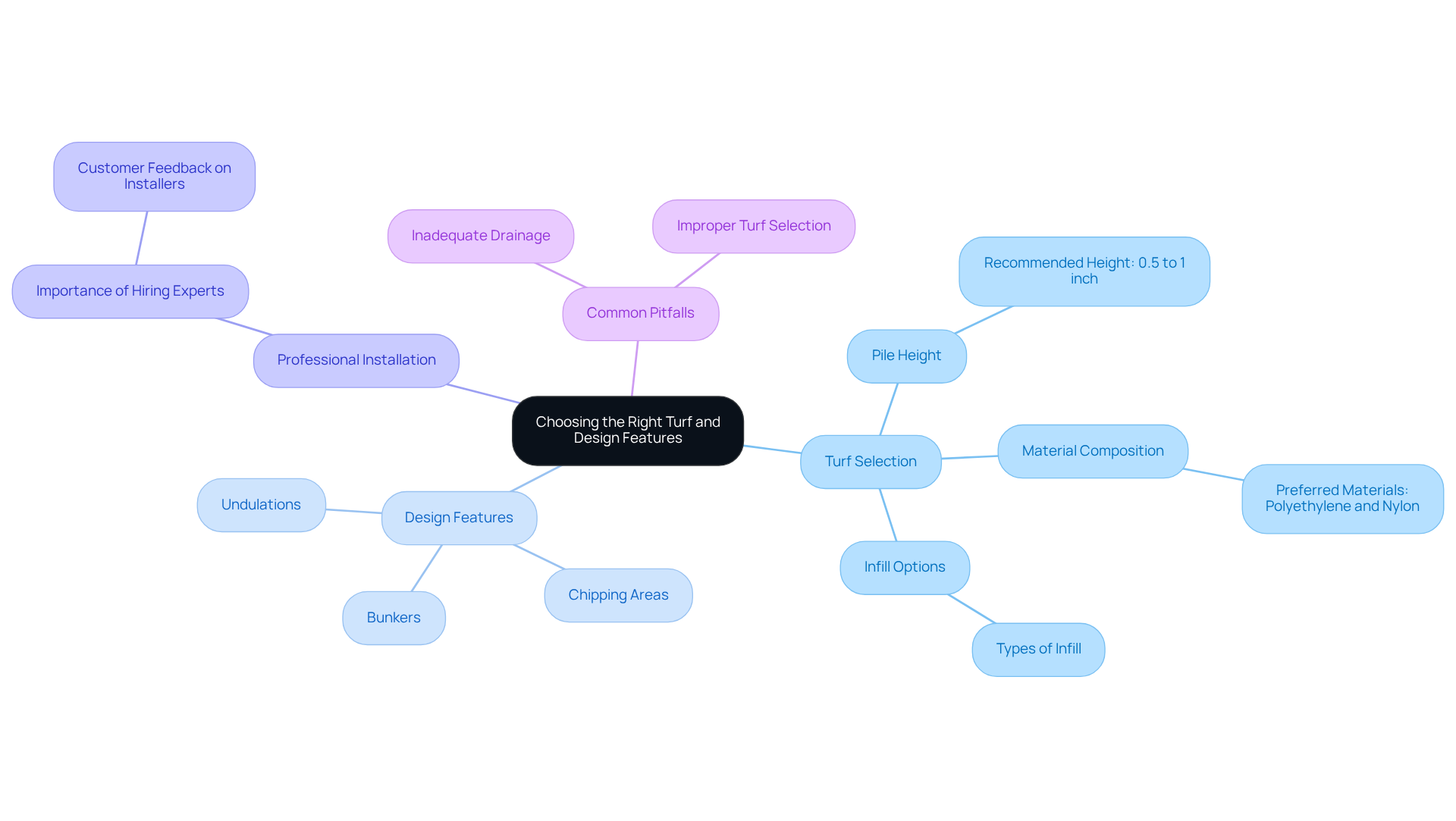 This mindmap starts with the main topic in the center and branches out to show different aspects of choosing turf and design features. Each branch represents a key area of consideration, helping you understand how they connect and contribute to creating the perfect synthetic golf green. This mindmap starts with the main topic in the center and branches out to show different aspects of choosing turf and design features. Each branch represents a key area of consideration, helping you understand how they connect and contribute to creating the perfect synthetic golf green.