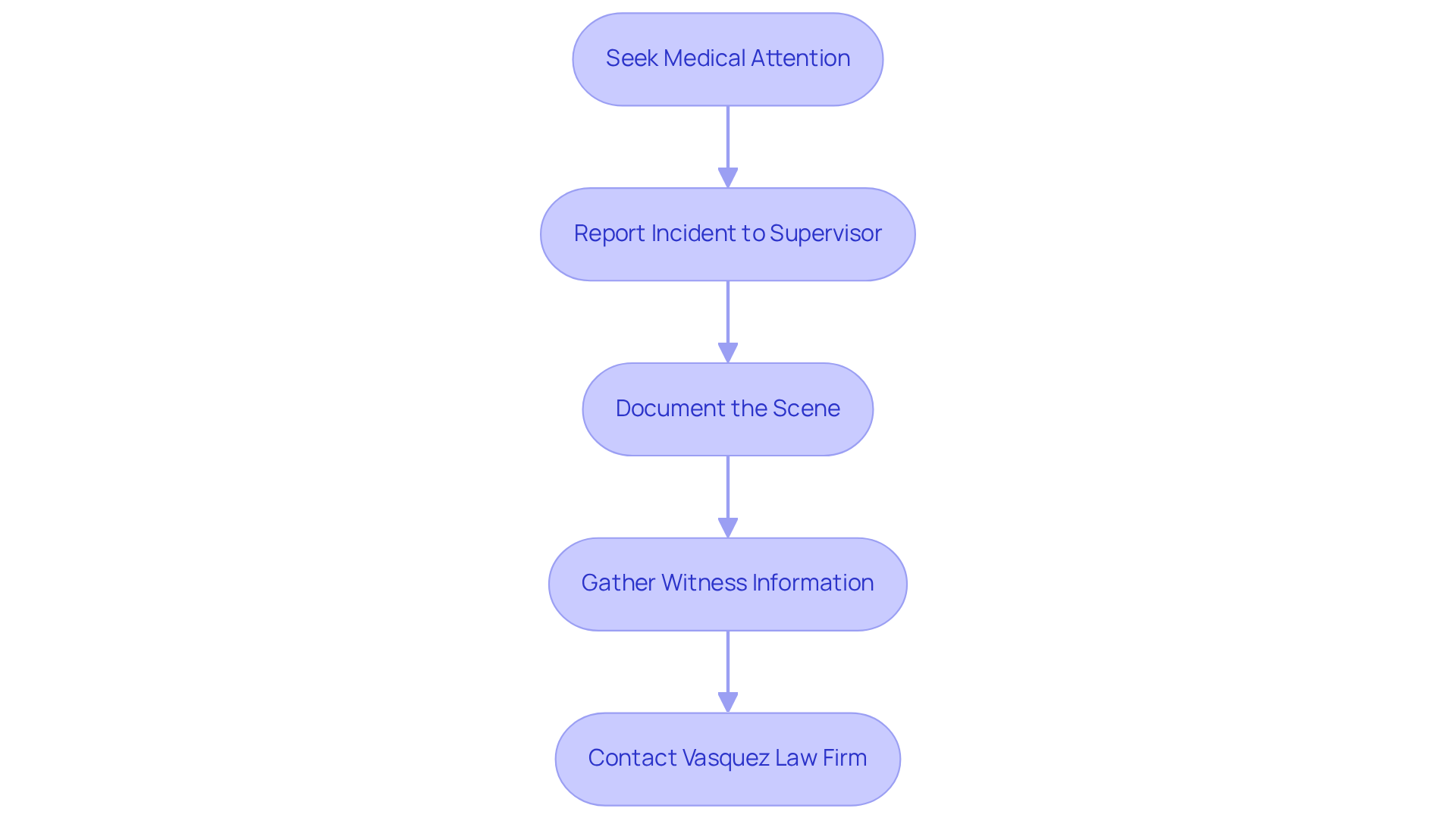 Follow the arrows from one box to the next to see what actions to take after an accident. Each step is important to ensure your case is strong and you receive the help you need.
