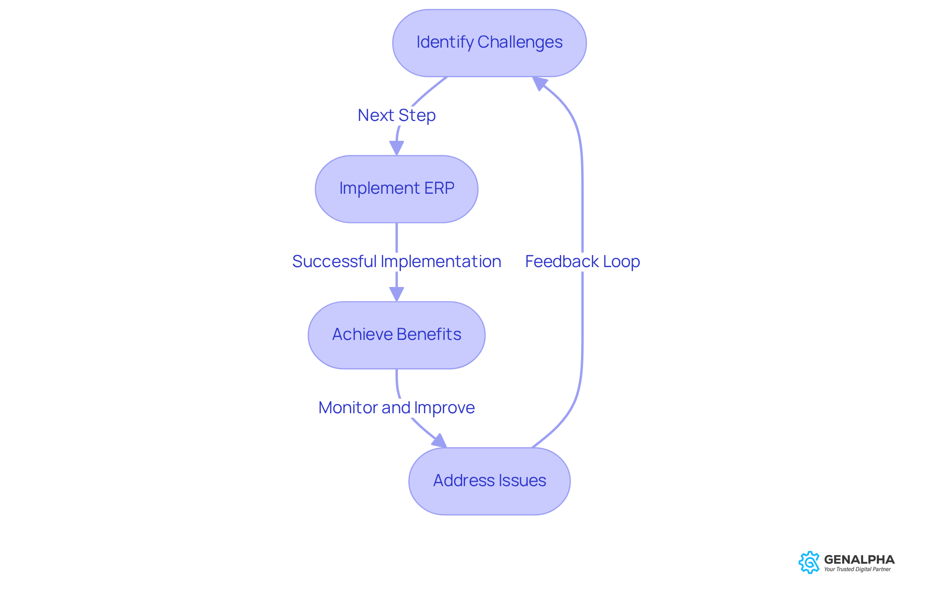 Each box shows a stage in the ERP integration process. Follow the arrows to see how businesses move from identifying challenges to implementing solutions and reaping the benefits, while also addressing any hurdles along the way. Each box shows a stage in the ERP integration process. Follow the arrows to see how businesses move from identifying challenges to implementing solutions and reaping the benefits, while also addressing any hurdles along the way.