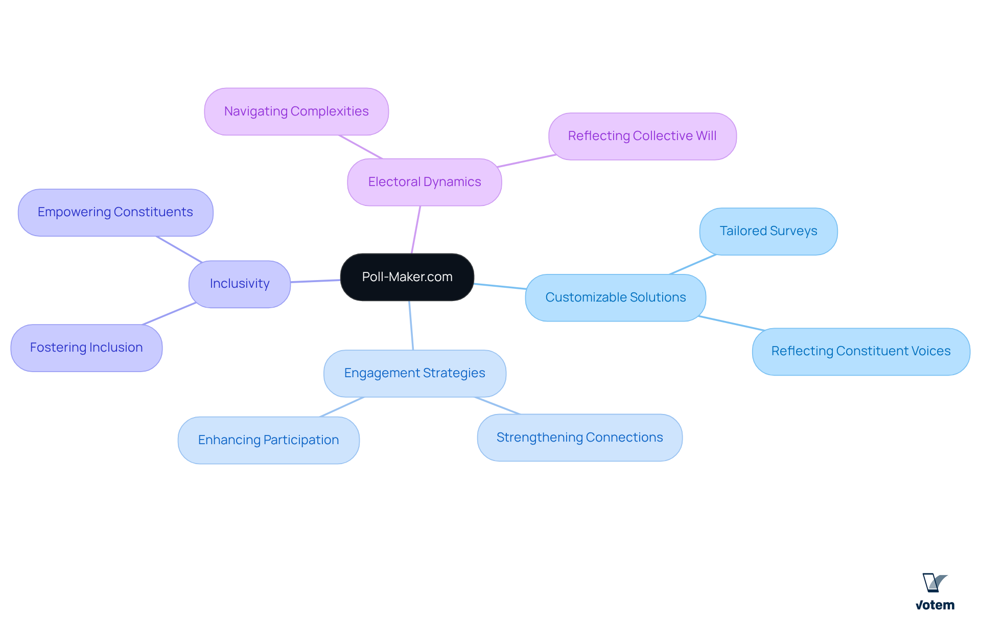 At the center, you'll find Poll-Maker.com, surrounded by branches that represent its key benefits and features. Each branch details how the platform supports organizations in their electoral efforts.