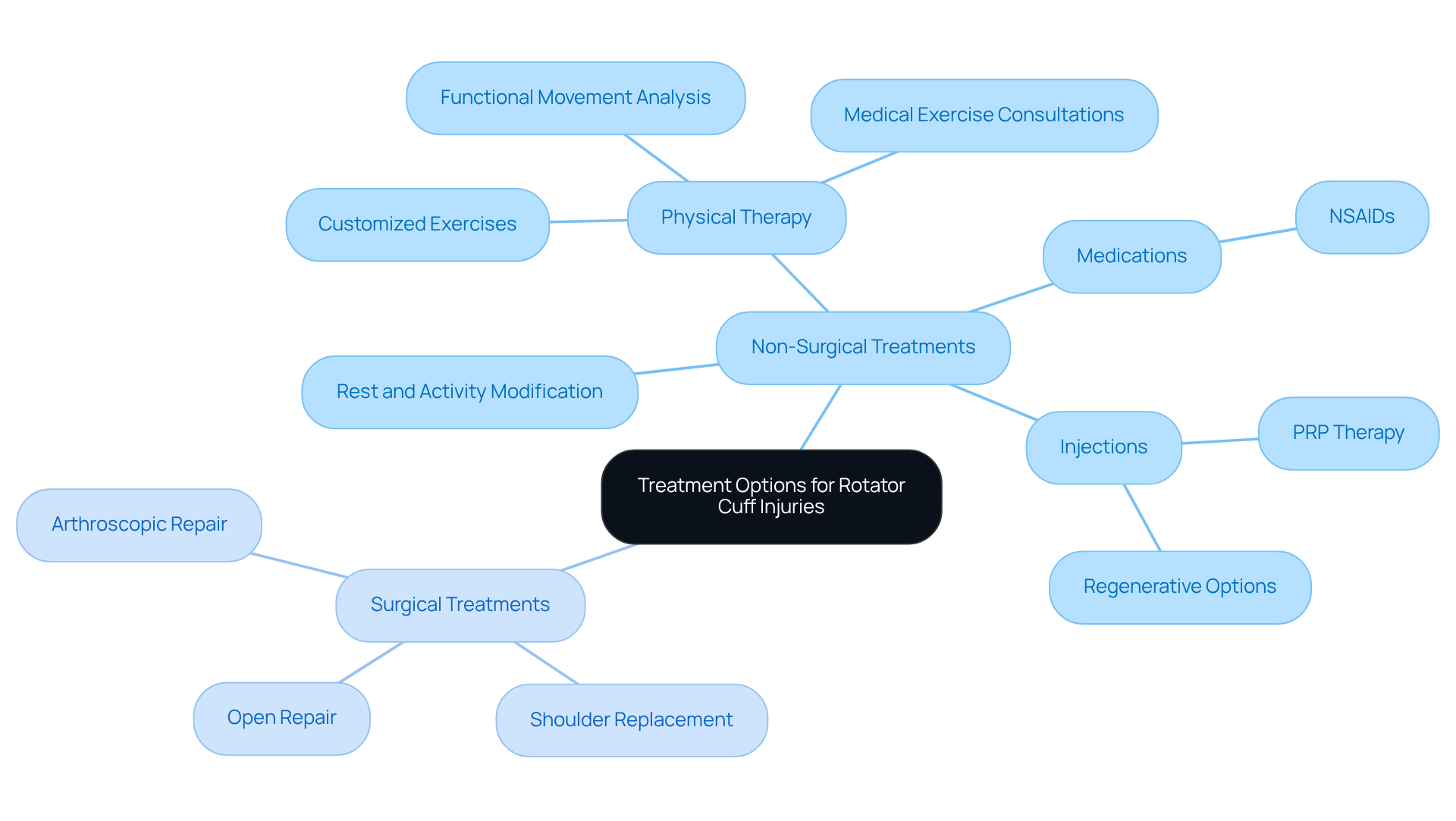 The central node represents the overall topic of treatment options. The branches show the two main categories: non-surgical and surgical treatments. Each sub-branch lists specific treatments available under each category, helping you see all your options at a glance. The central node represents the overall topic of treatment options. The branches show the two main categories: non-surgical and surgical treatments. Each sub-branch lists specific treatments available under each category, helping you see all your options at a glance.