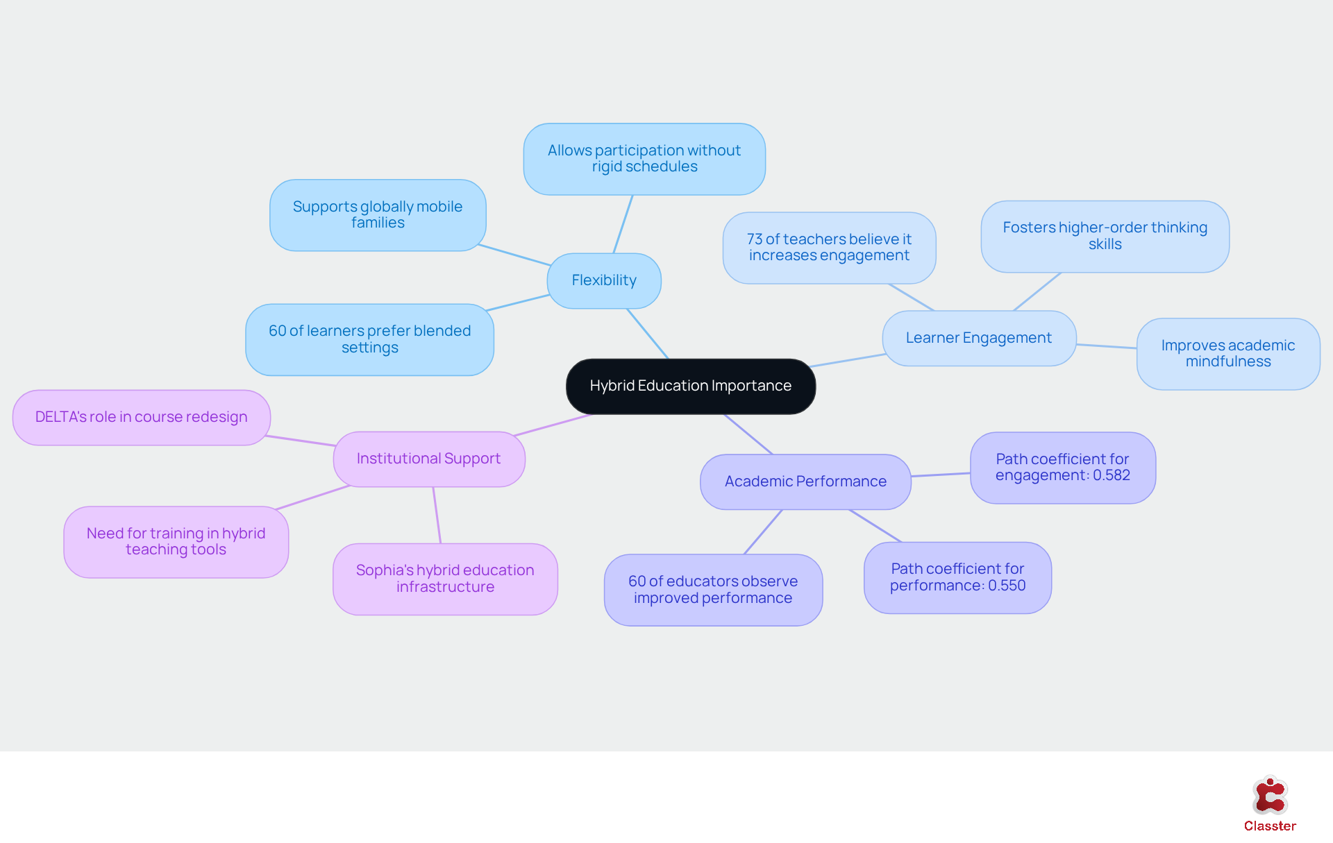 The central node represents hybrid education, while the branches show its key benefits and themes. Each sub-point provides specific insights into how hybrid education meets the needs of learners and educators. The central node represents hybrid education, while the branches show its key benefits and themes. Each sub-point provides specific insights into how hybrid education meets the needs of learners and educators.