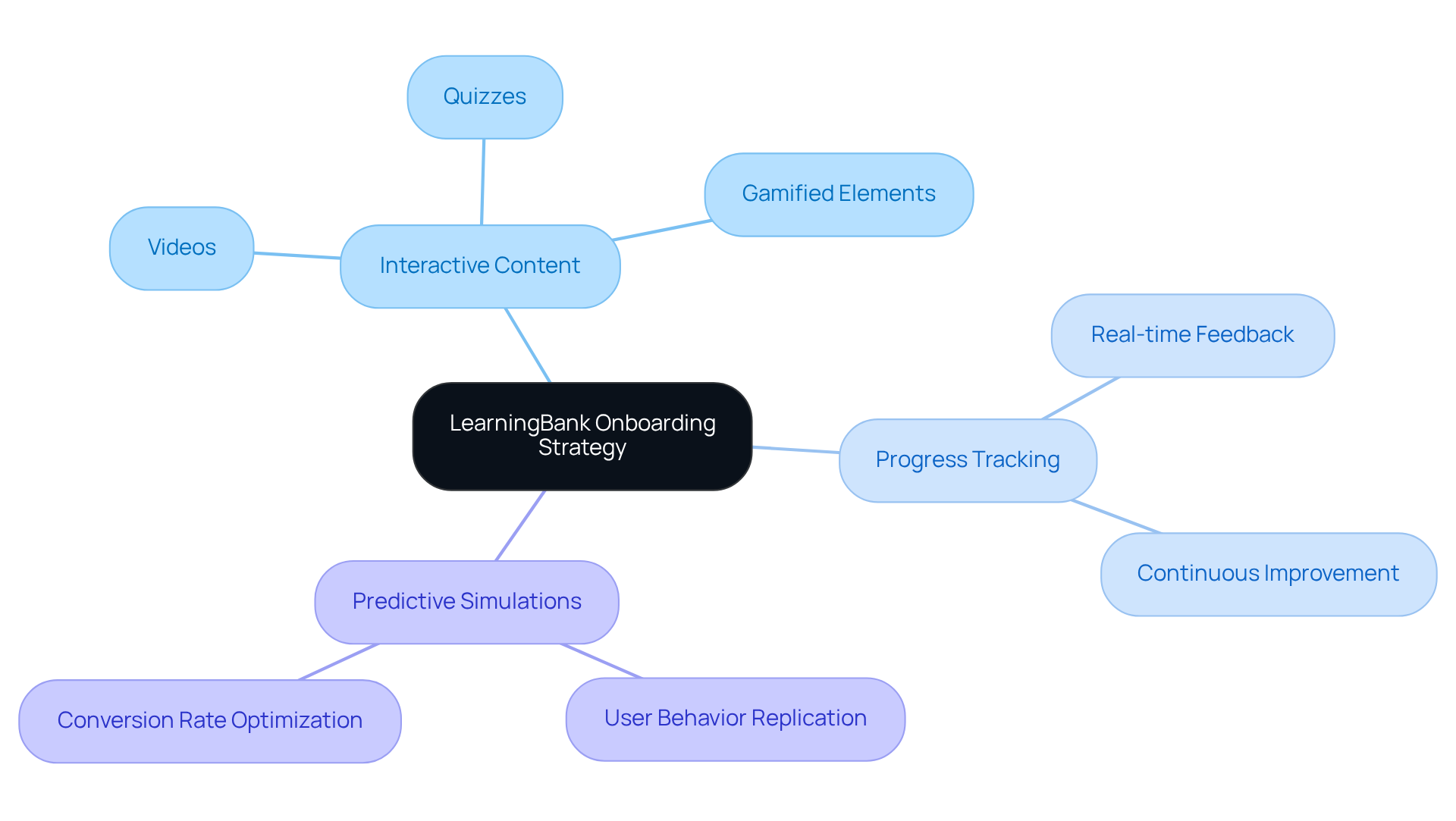 The central node represents LearningBank's approach to onboarding, while the branches show the key components that make it effective. Each sub-branch details specific elements that contribute to a modern and engaging onboarding experience.