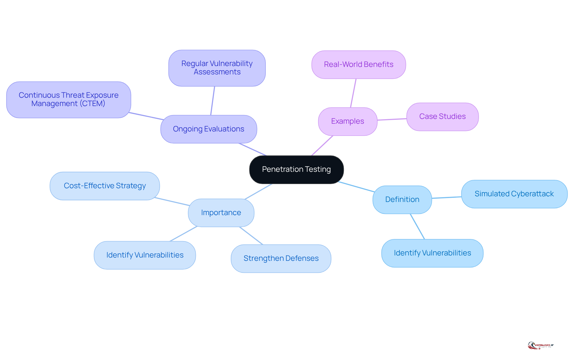 Start at the center with the main idea of penetration testing, then explore its definition, why it's important, how it evolves into ongoing evaluations, and real-world examples of its benefits. Start at the center with the main idea of penetration testing, then explore its definition, why it's important, how it evolves into ongoing evaluations, and real-world examples of its benefits.