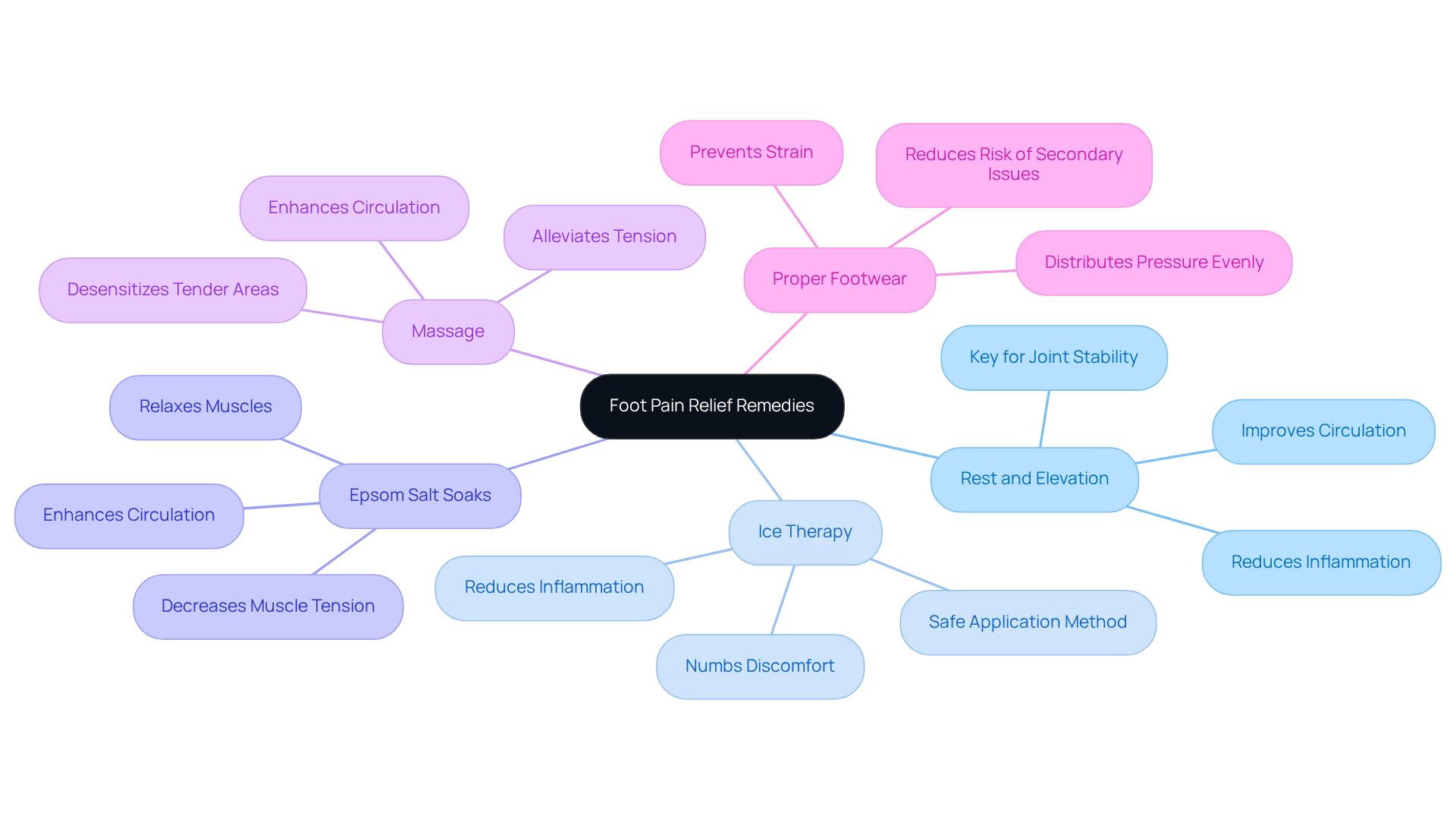 This mindmap shows various remedies for foot pain relief. Start at the center with the main topic, then follow the branches to explore each remedy and its benefits. Each color represents a different remedy, making it easy to see your options at a glance.